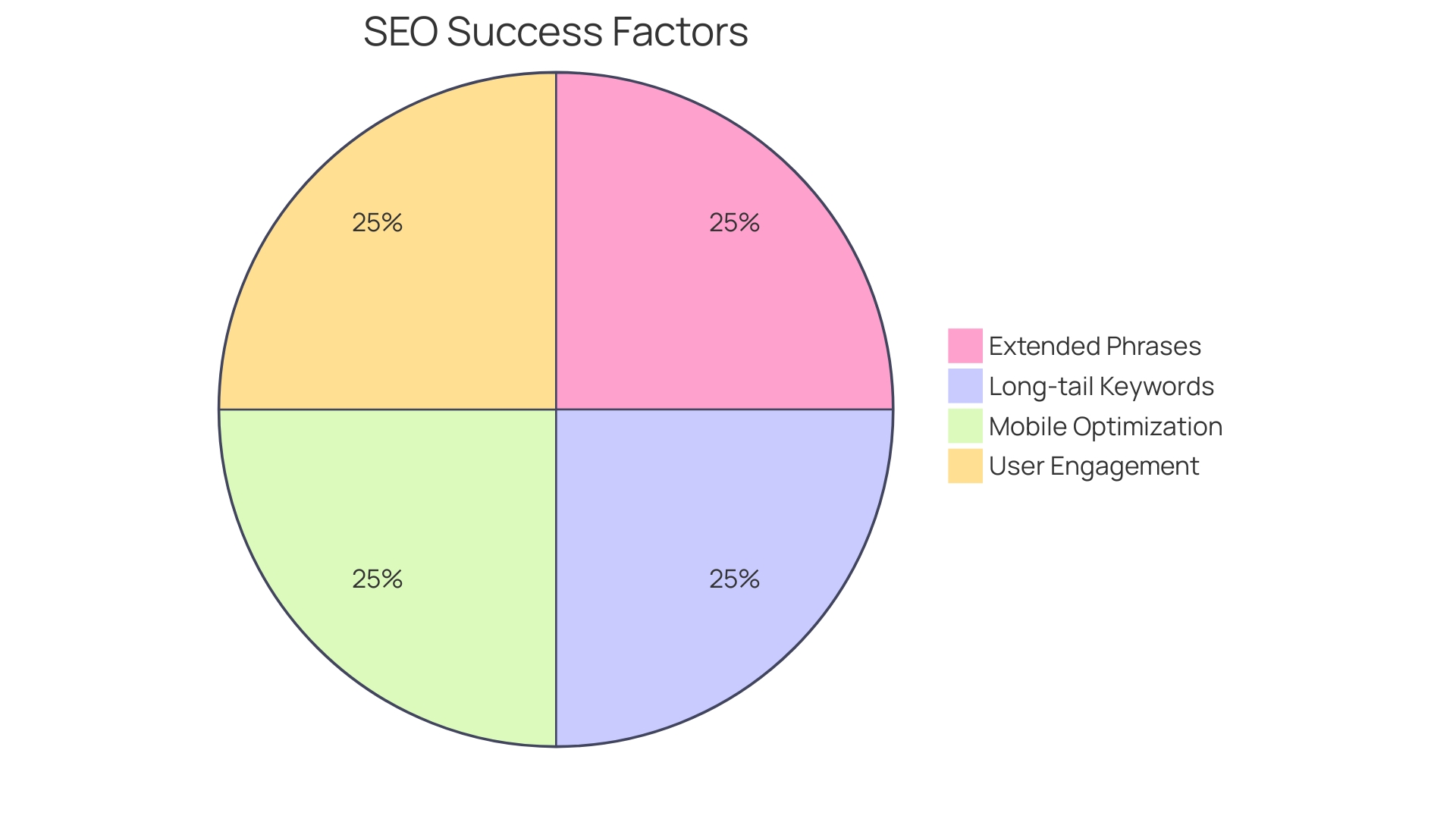 Distribution of SEO Success Factors