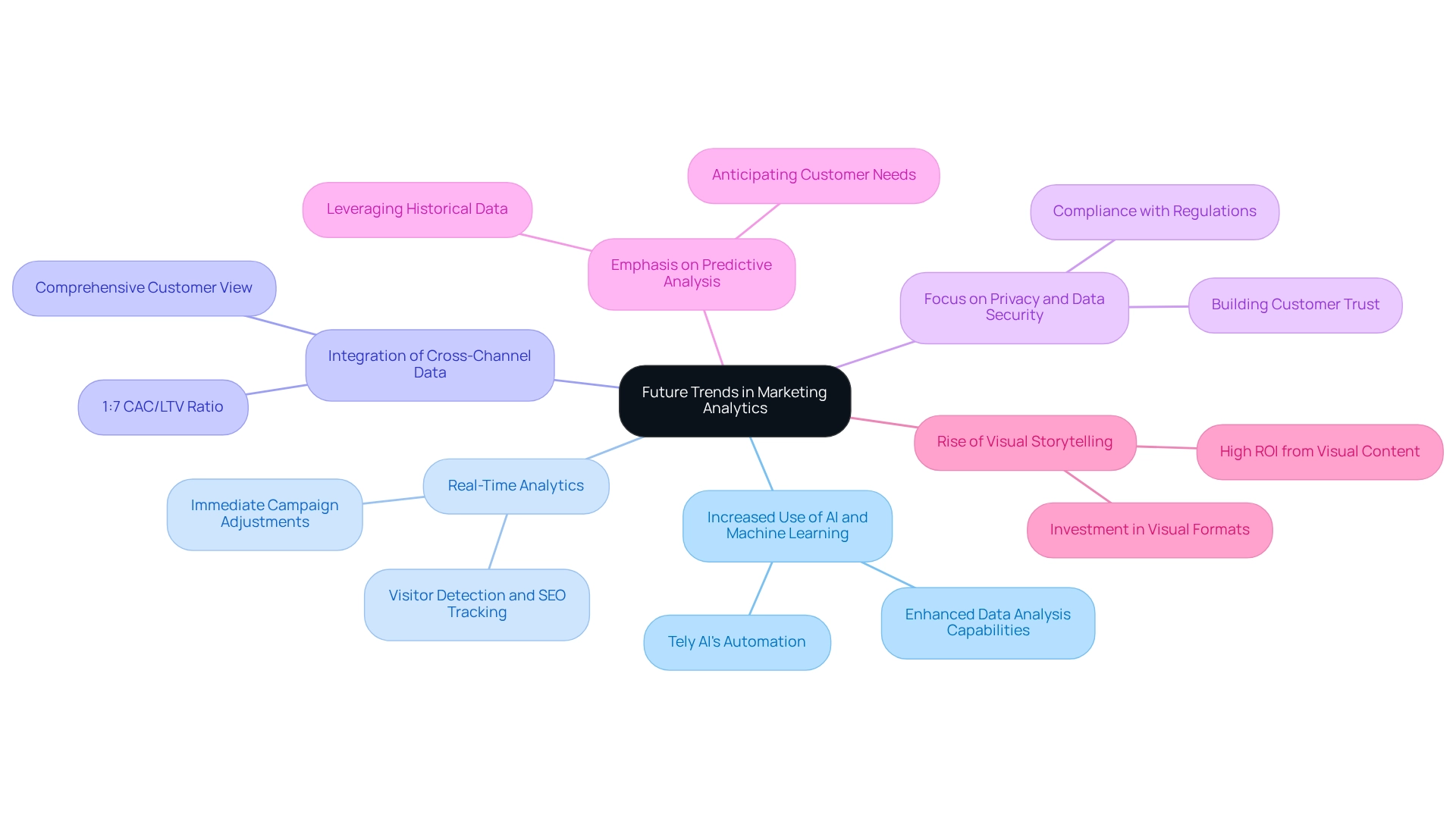 Each branch represents a key trend in marketing analytics, with colors distinguishing between different trends and sub-branches providing additional context or examples.