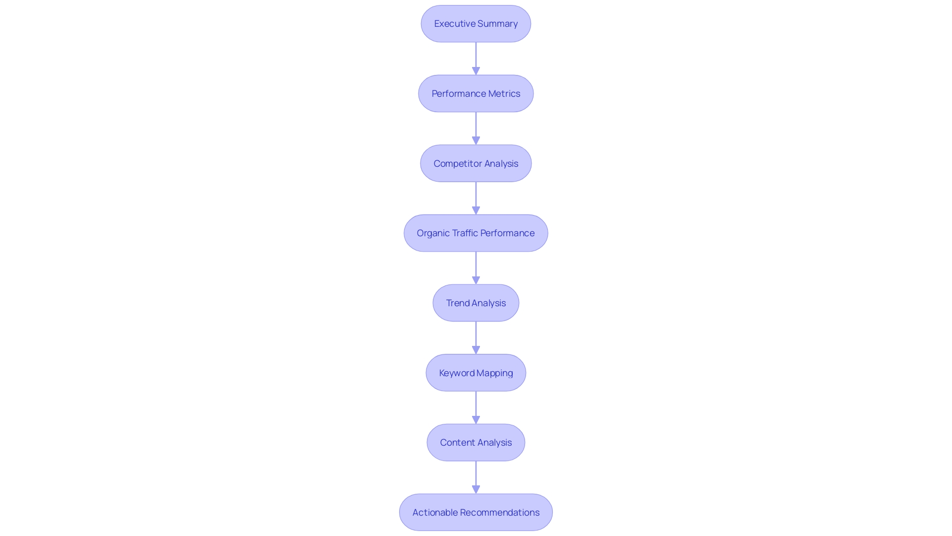 A flowchart depicting the process of conducting a comprehensive keyword ranking analysis
