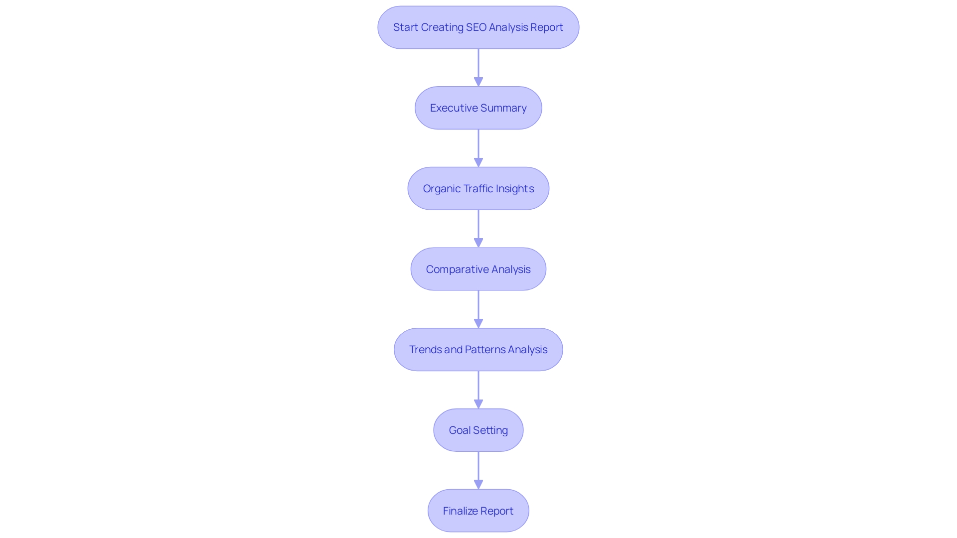 Flowchart illustrating the process of creating an SEO analysis report