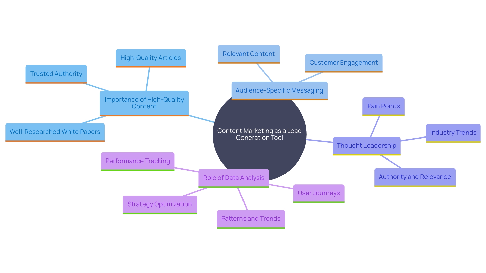 This mind map illustrates the key concepts and relationships involved in content marketing for lead generation, highlighting the role of high-quality materials, audience engagement, and data analysis.
