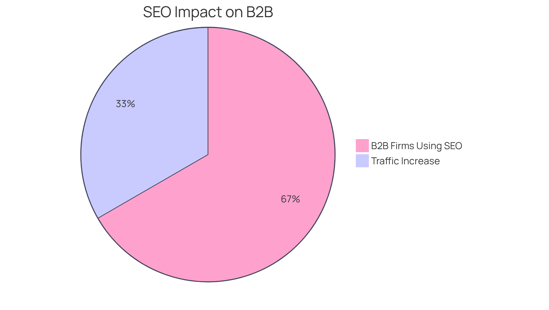 The blue slice shows the percentage of B2B firms leveraging SEO, while the green slice reflects the average increase in traffic these firms experience. Together, they highlight the significance of effective SEO strategies.