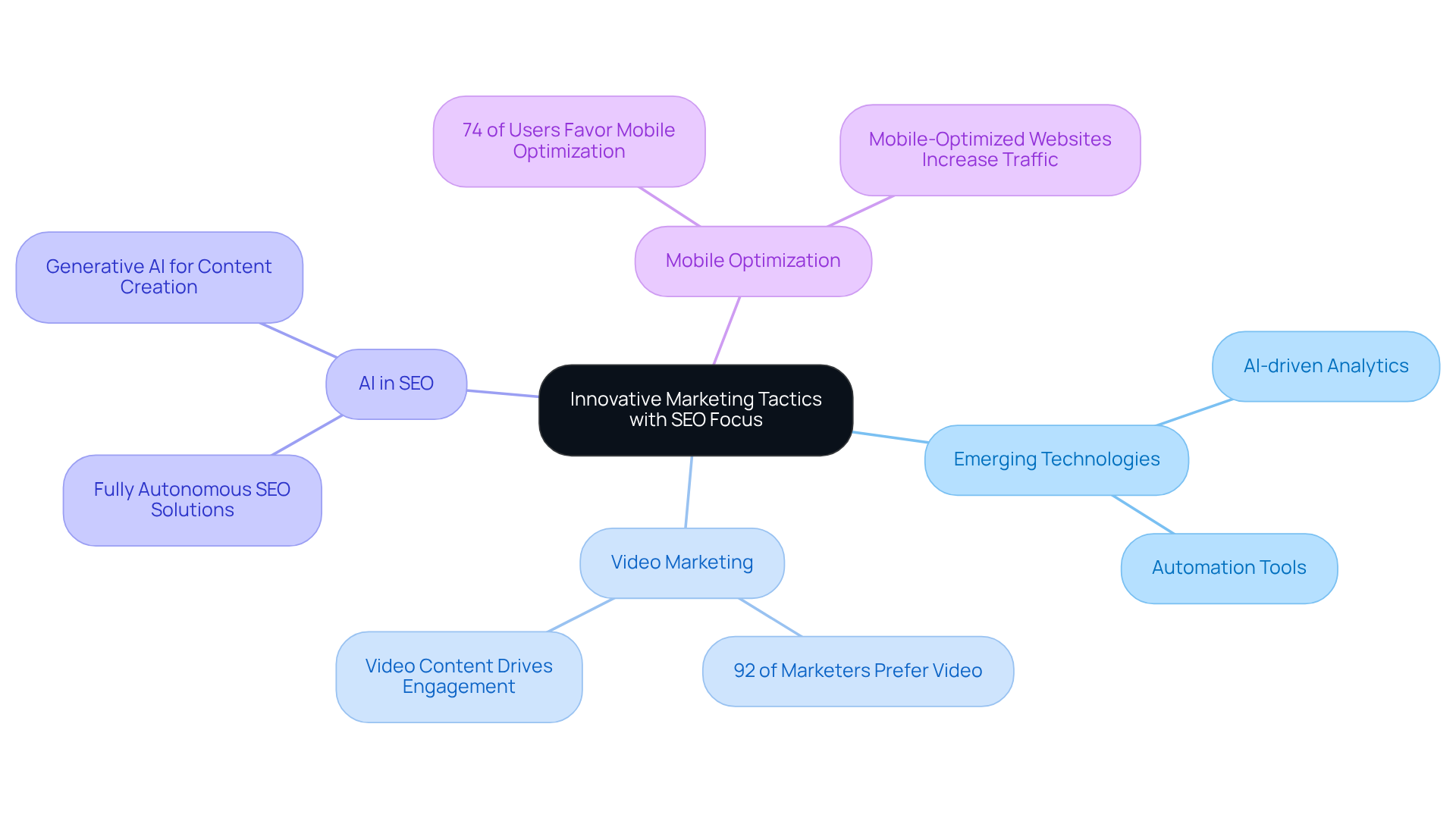 The center shows the main theme of marketing tactics, while branches represent specific strategies and insights. Explore each branch to understand how these tactics contribute to successful SEO outcomes.