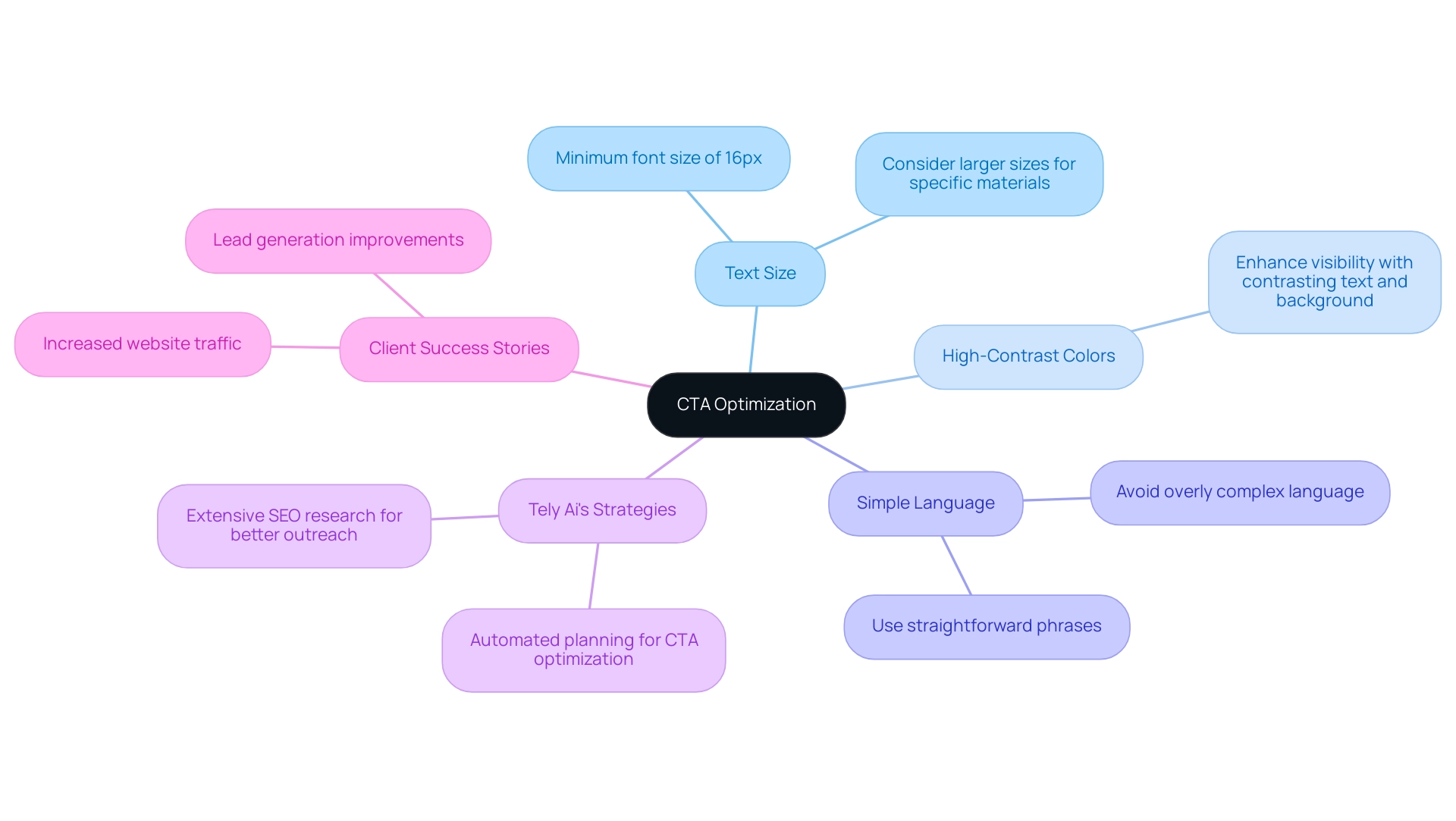 The central node represents CTA Optimization, with branches indicating key strategies and their specific tips.