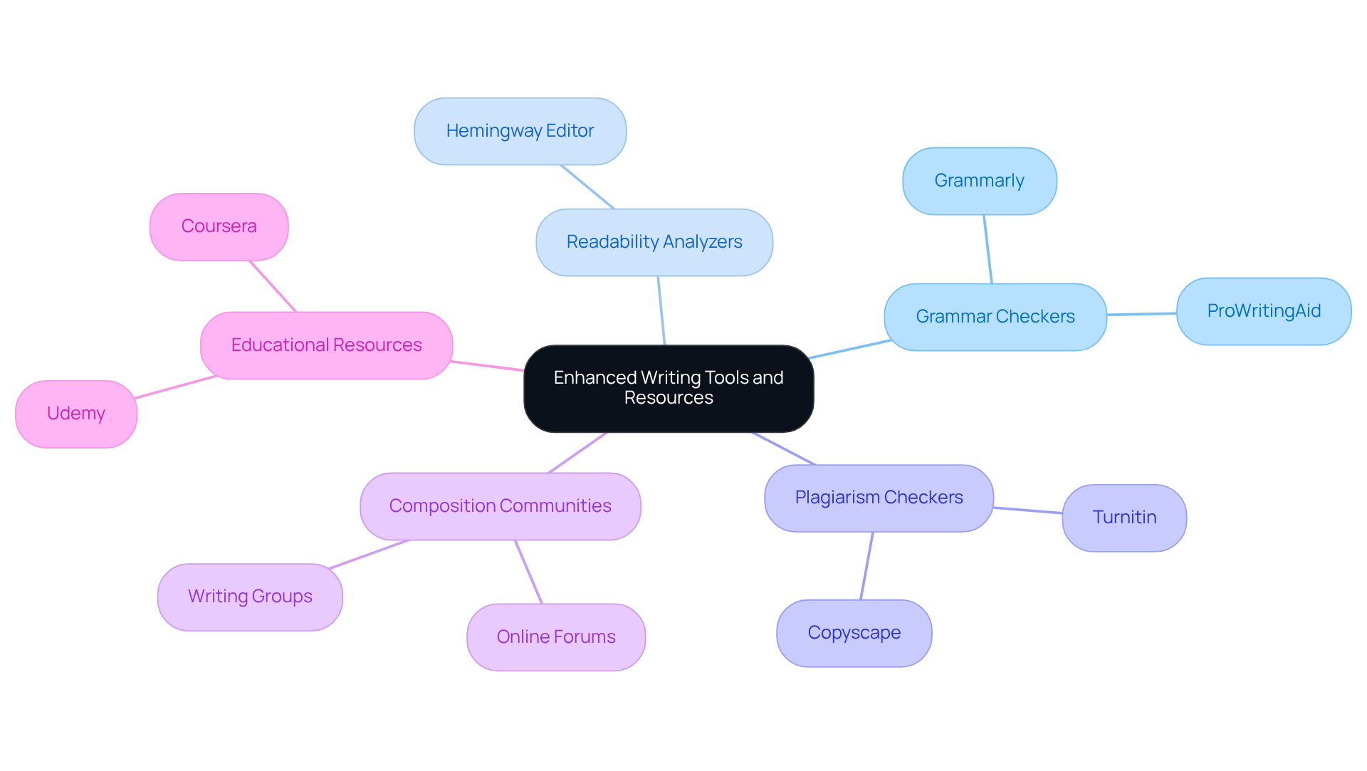 The central node represents the main topic, while the branches show different categories of tools. Each branch contains specific tools or concepts related to enhancing writing, helping you understand how they all connect to the main idea.