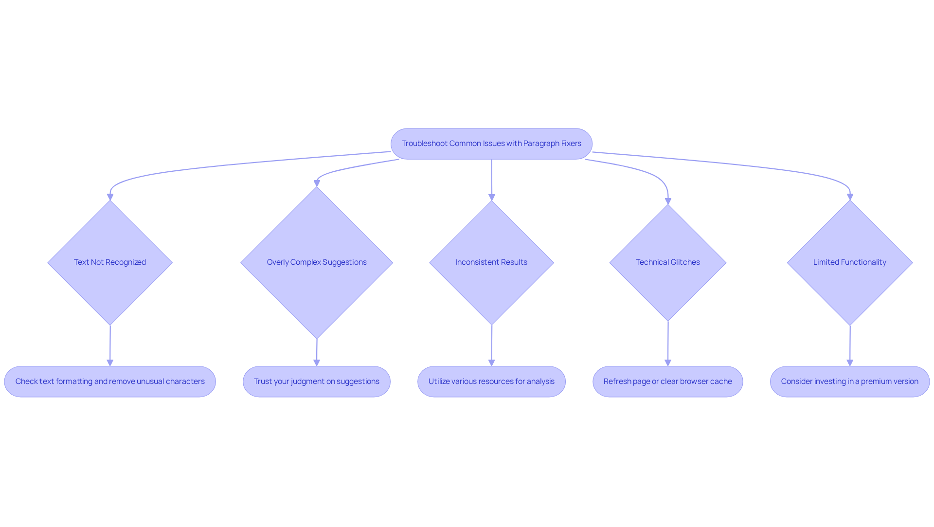 Follow the arrows from the main issue to the suggested solutions. Each box represents a specific problem you might encounter, with pathways leading to actionable steps to resolve them.