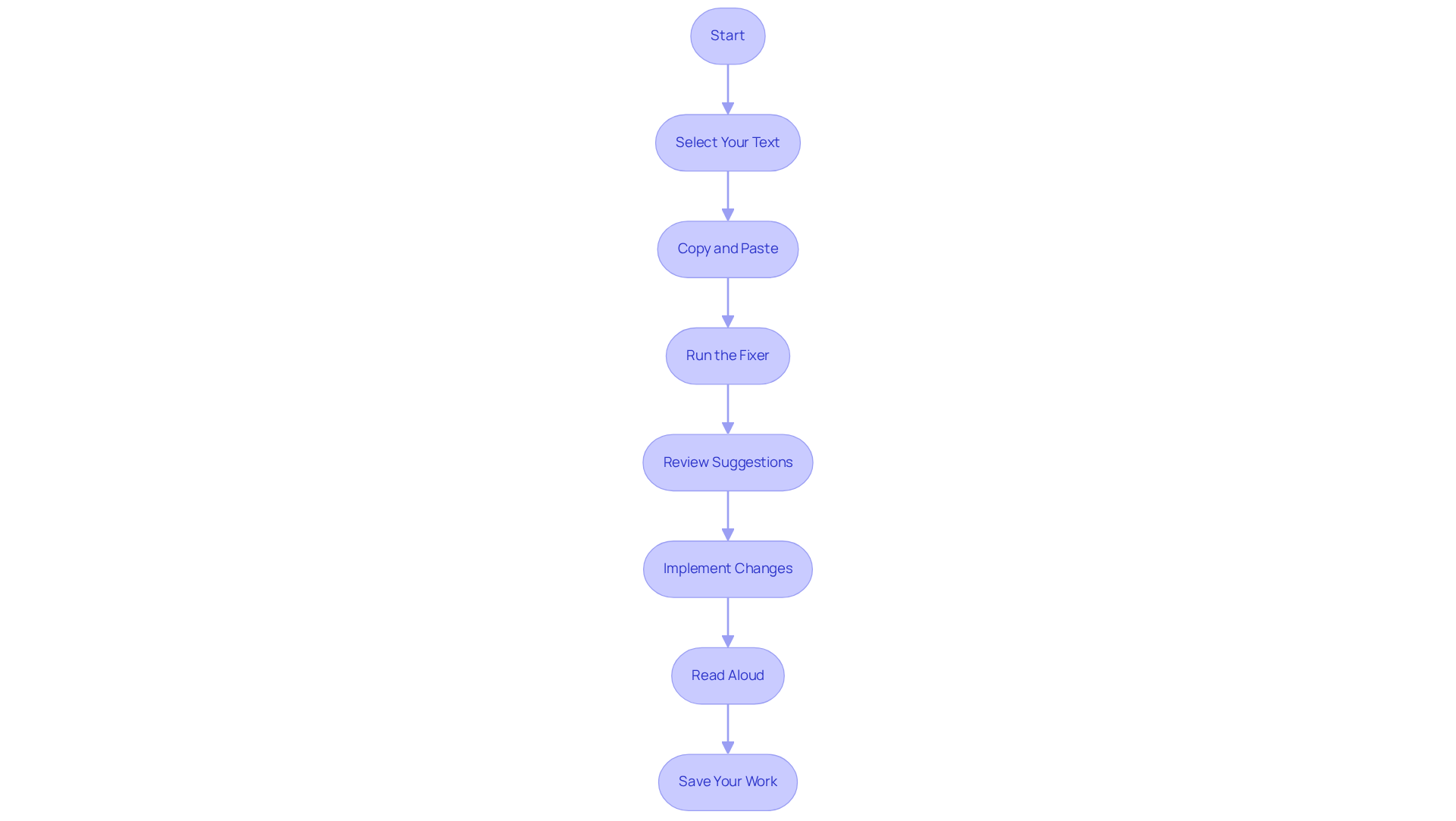 Follow the arrows from the start box through each step of using the paragraph fixer tool. Each box represents an action to take, leading you to the next stage until you save your work.