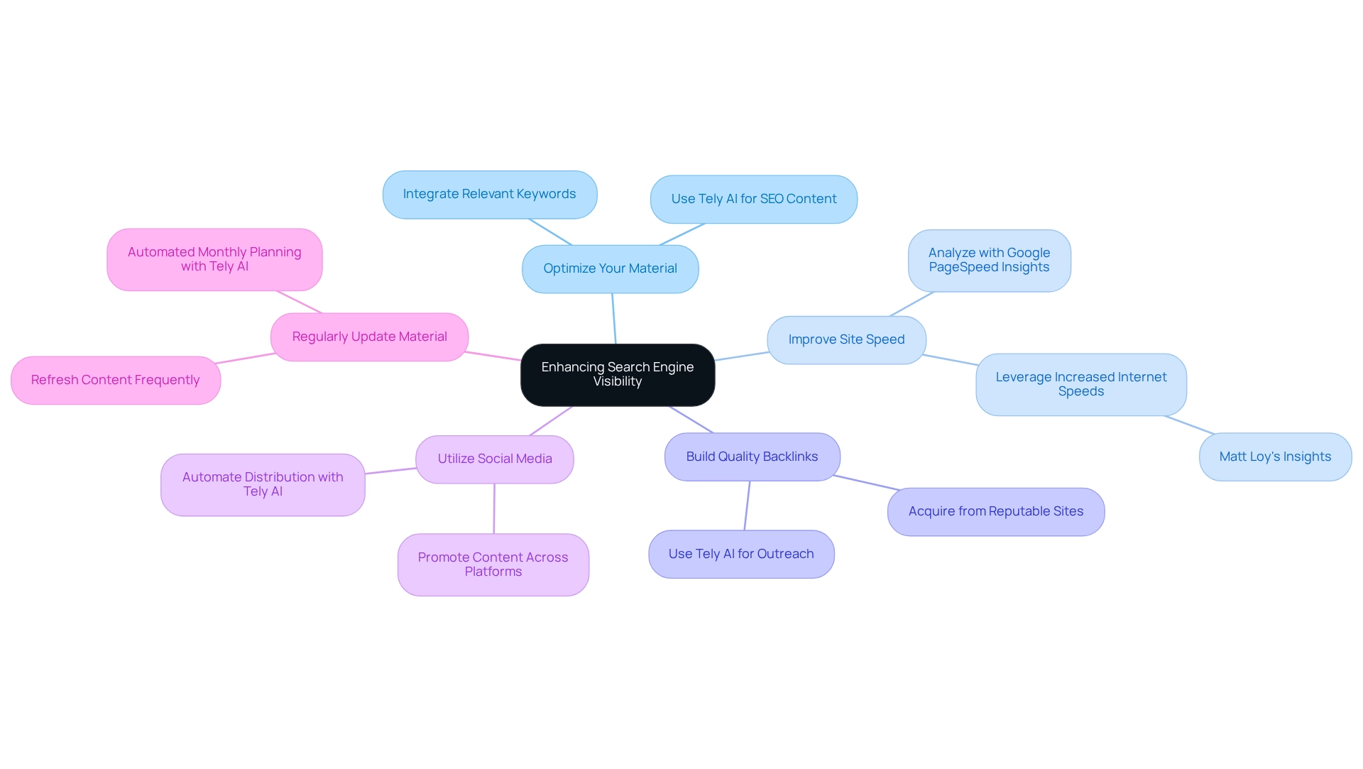 The center node represents the main goal of boosting search engine visibility. Each branch shows a different strategy, and sub-branches provide specific actions or tools to implement those strategies. The colors help you easily distinguish between the different strategies.