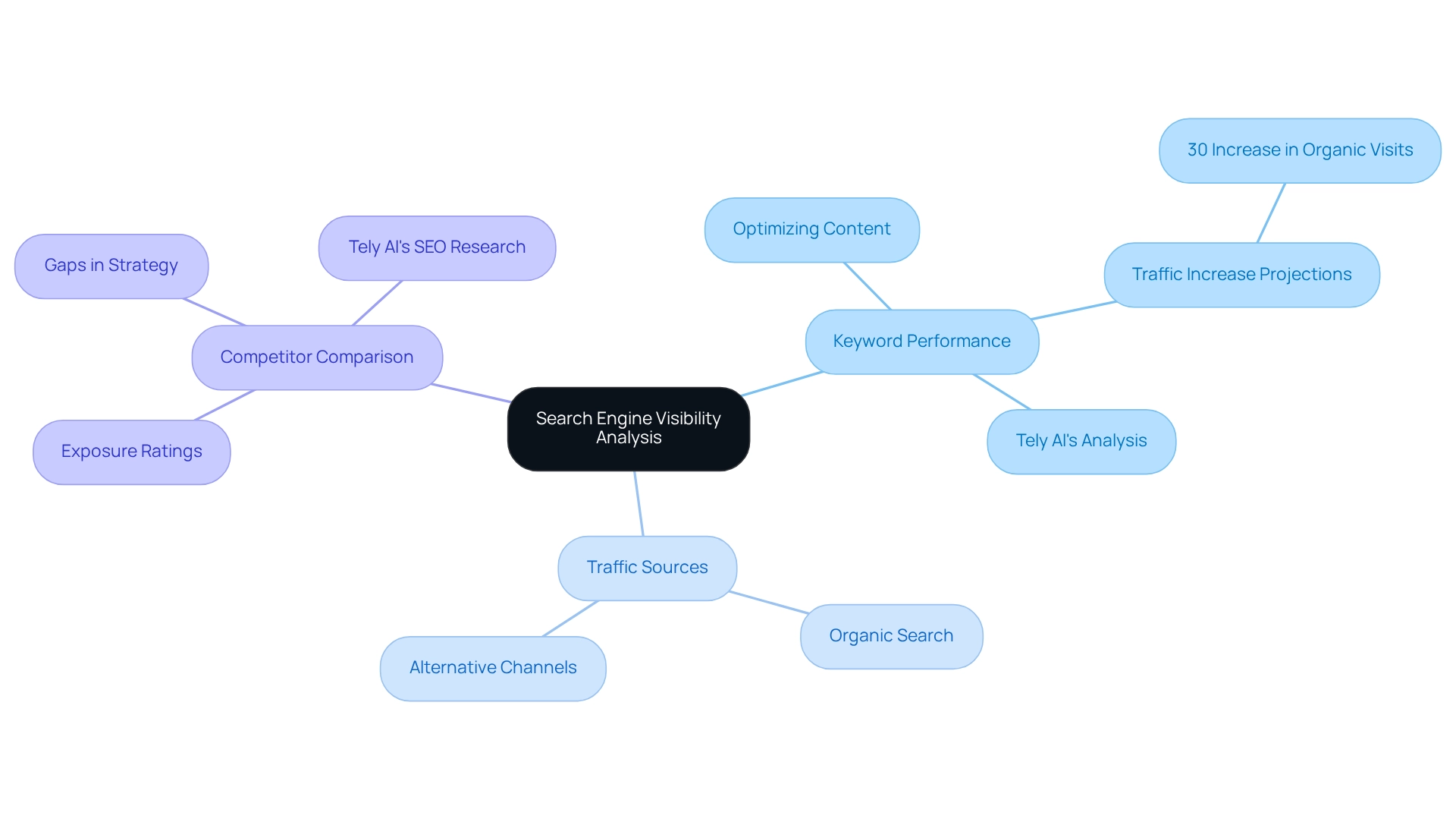 The center represents the main analysis topic, with branches showing different areas to focus on for improving search engine visibility. Each sub-branch provides details on specific strategies and insights.