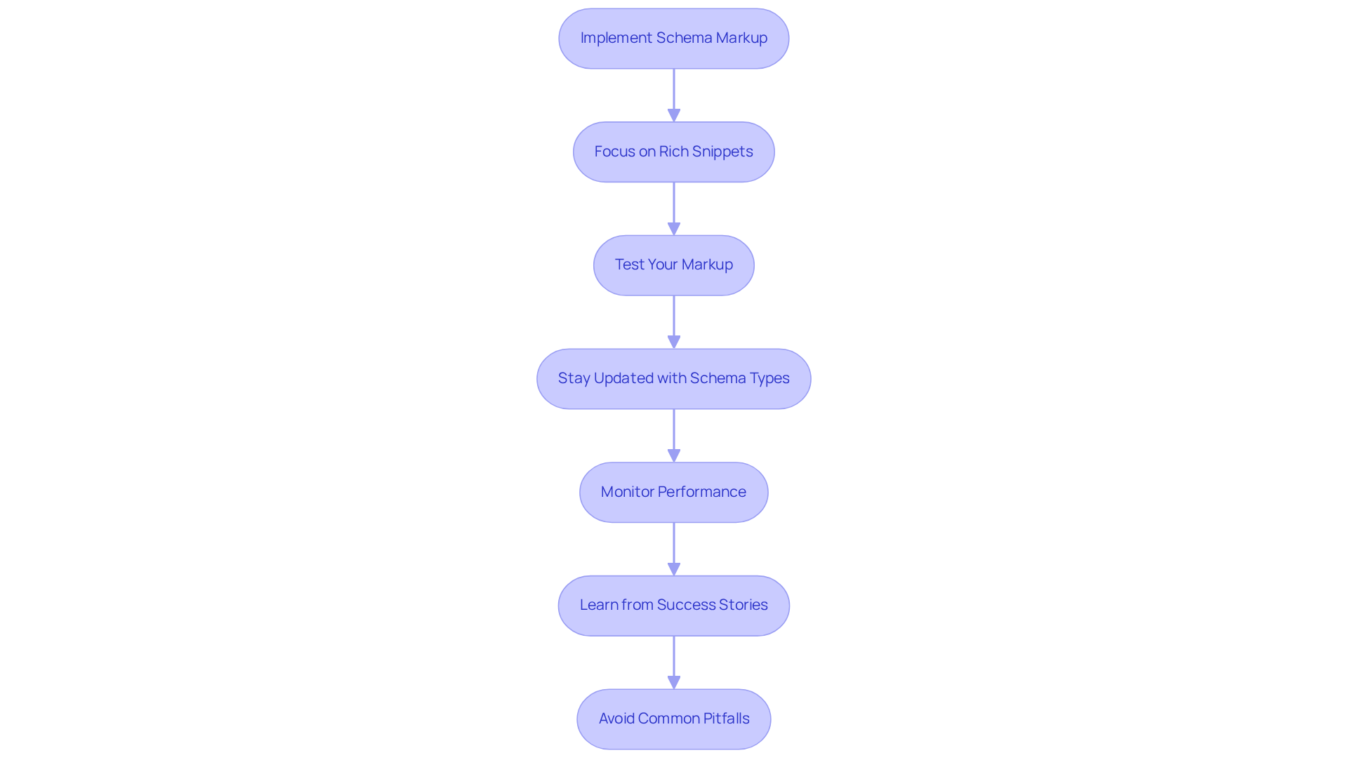 Each box represents a key strategy for utilizing structured data. Follow the arrows to see how each step builds upon the previous one, guiding you through the process of optimizing your content for better search engine visibility.