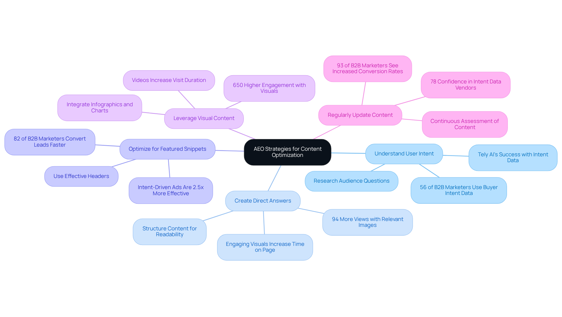 The central node represents the overall goal of optimizing content through AEO strategies. Each branch highlights a key practice, and any sub-nodes provide additional details or statistics related to those practices.