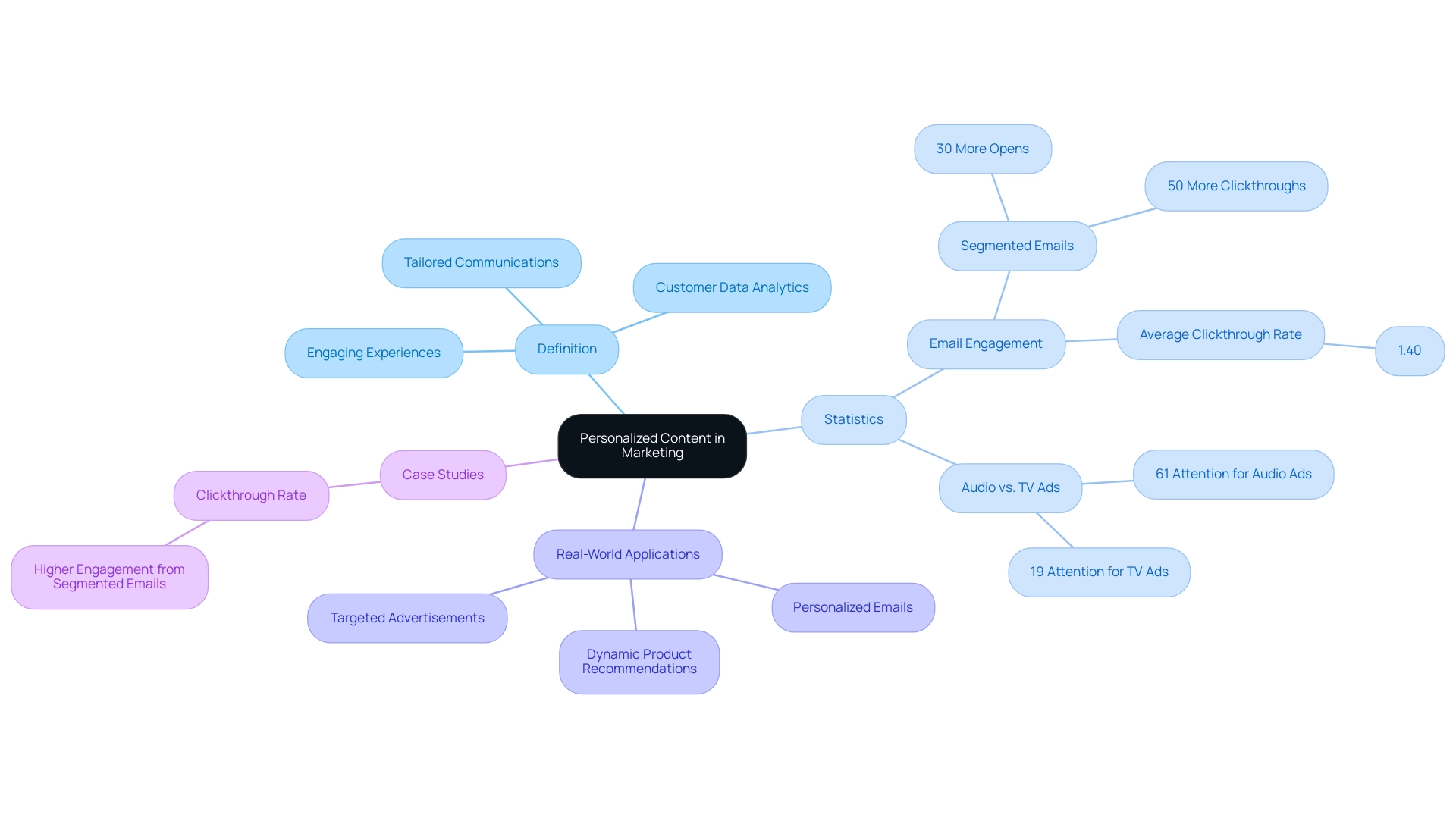 The central node represents the main concept, with branches showing definitions, statistics, applications, and case studies related to personalized content in marketing.