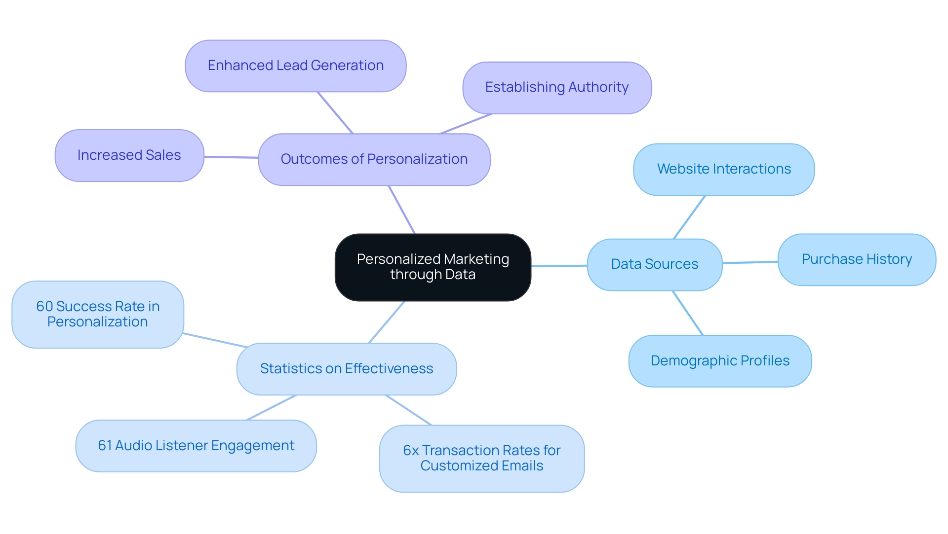 The central node represents the theme, with branches showing data sources, statistics, and outcomes of personalized marketing strategies.