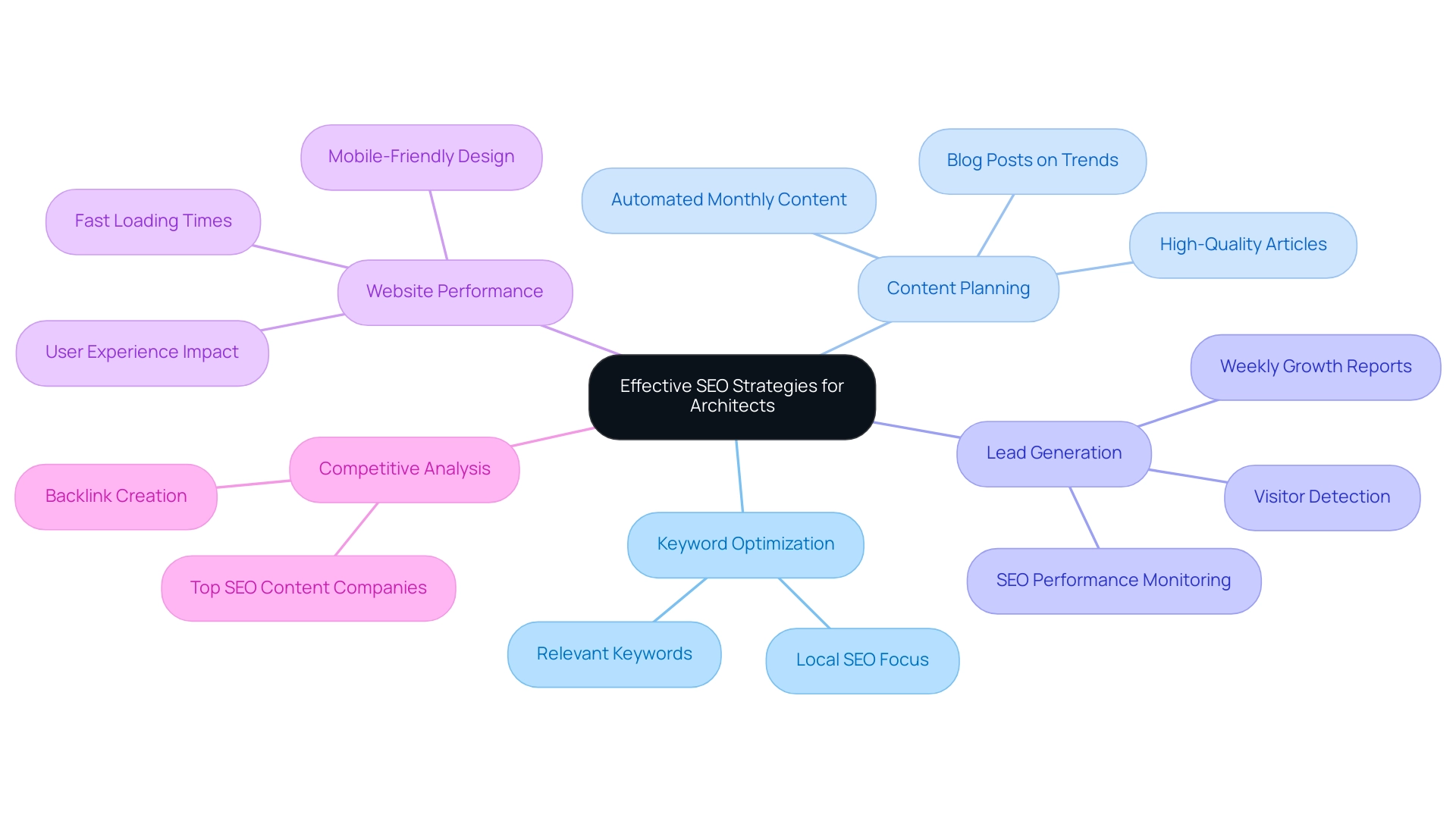 Each branch represents a key SEO strategy, with sub-branches detailing specific actions or insights related to that strategy.