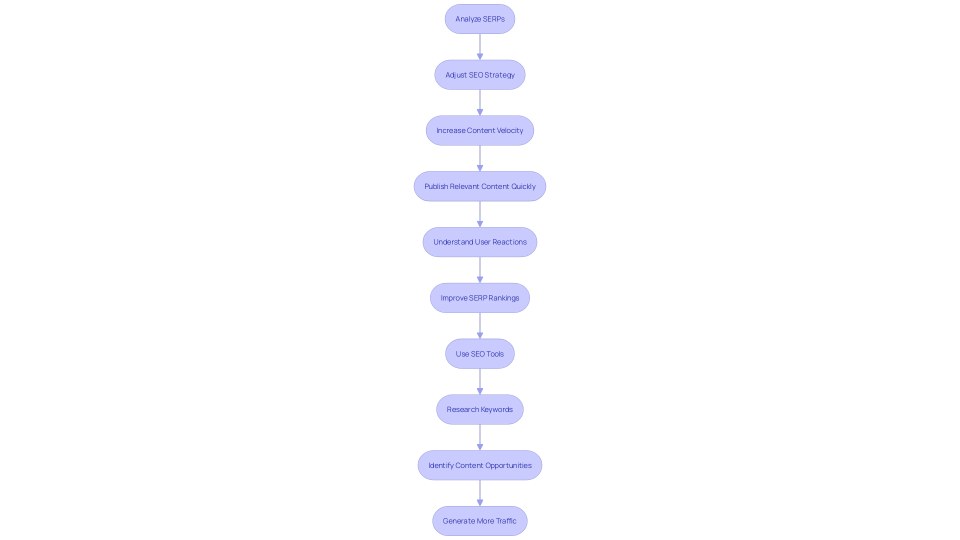 Flowchart: Enhancing Visibility of Online Platform for Search Engines