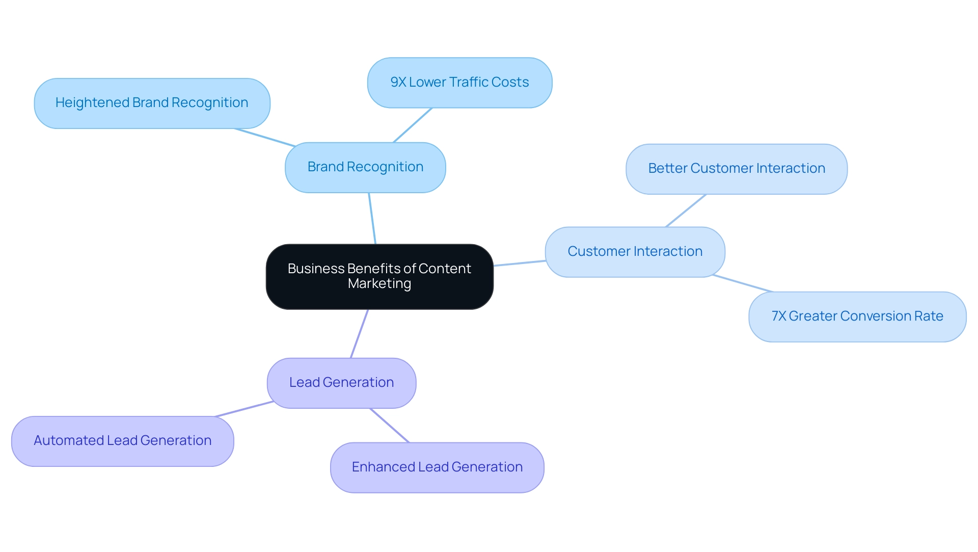 Each branch represents a key benefit of content marketing, with additional metrics illustrating the effectiveness of these strategies.
