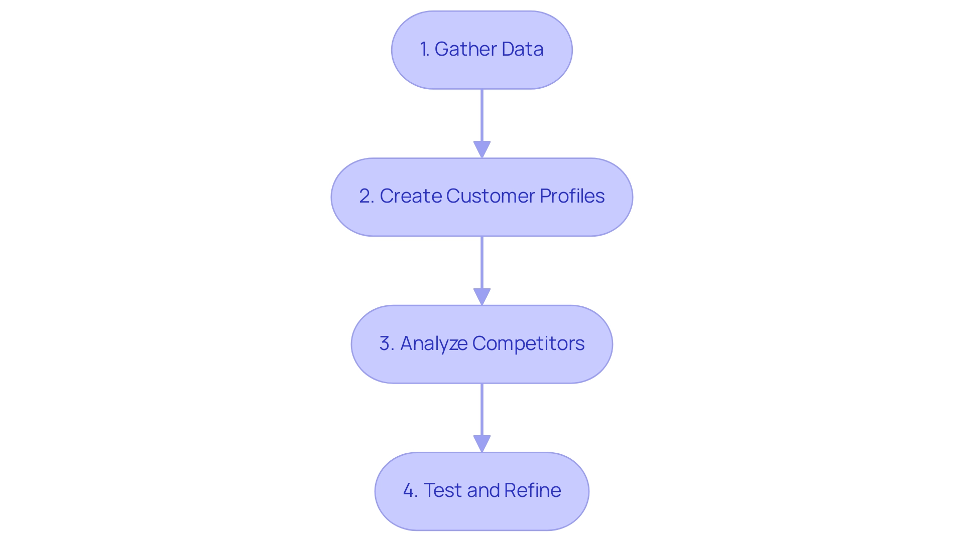 Each box represents a step in the process of identifying your target market, with arrows indicating the flow from one step to the next.