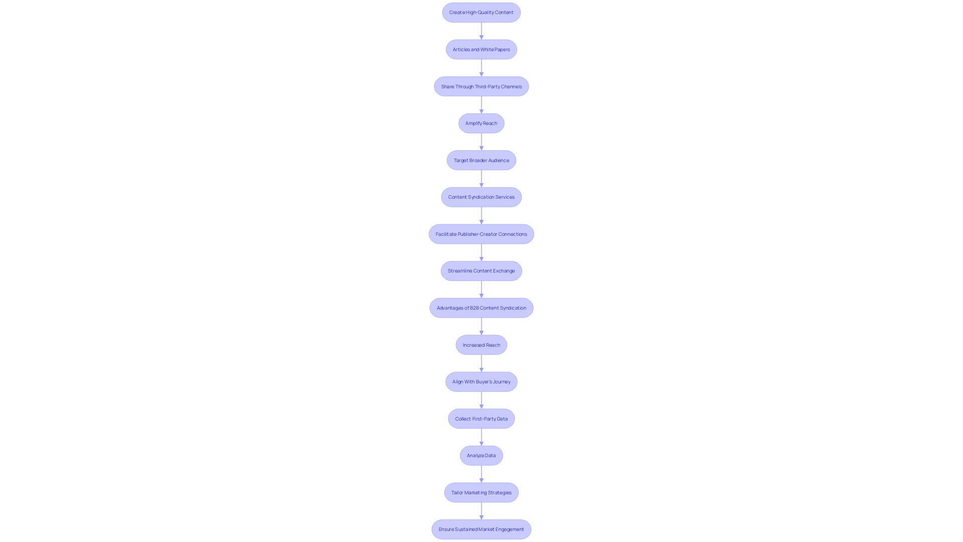 Flowchart of B2B Content Syndication Process