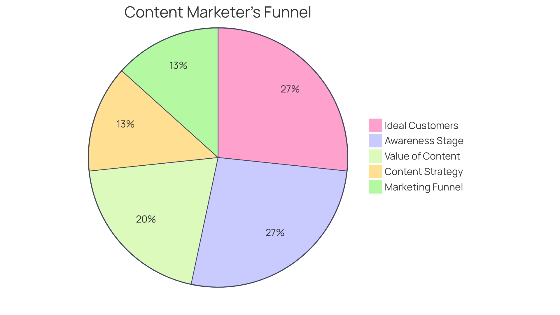 Distribution of Content Types