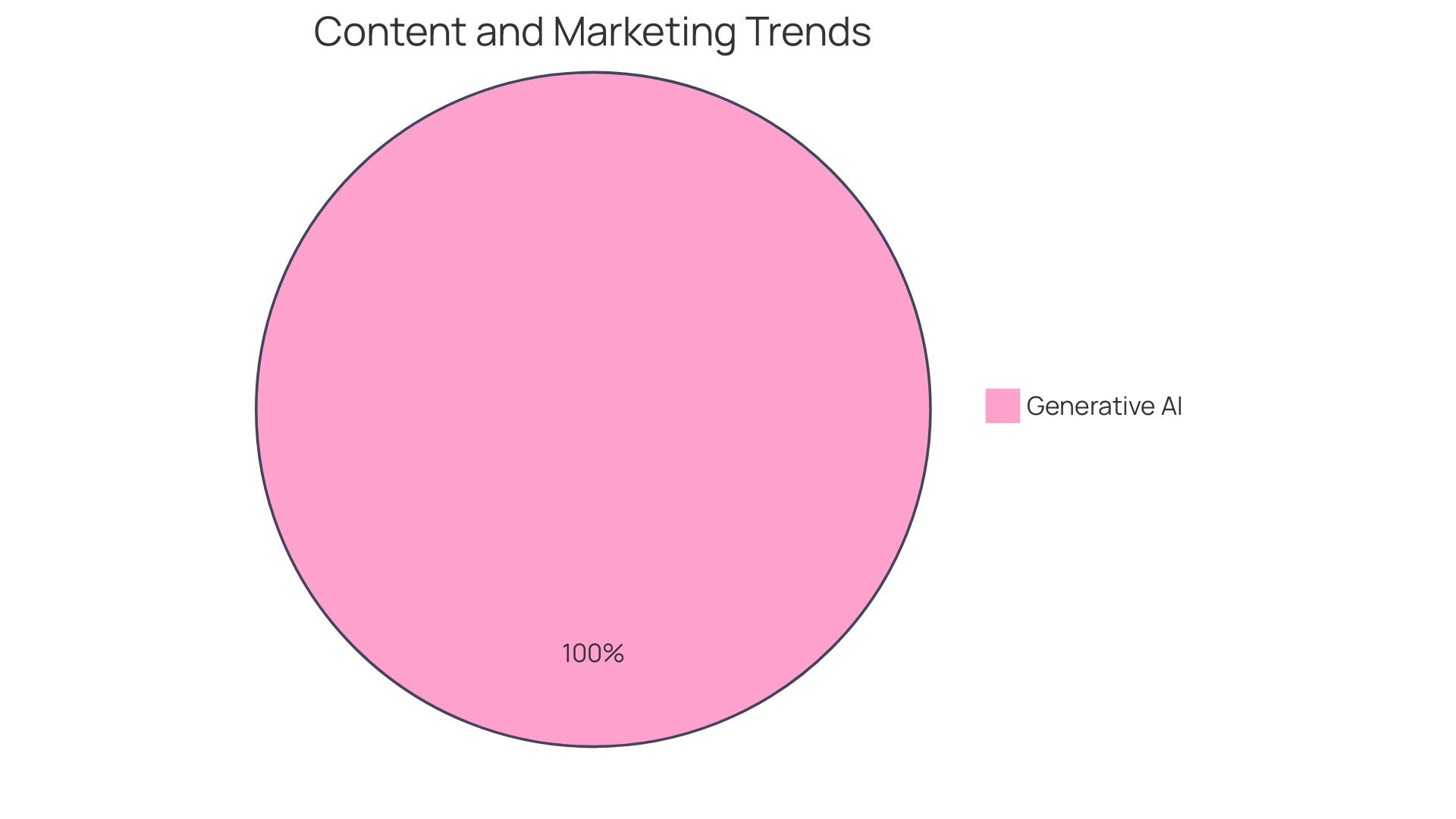 Distribution of Content Marketing Industry by 2024