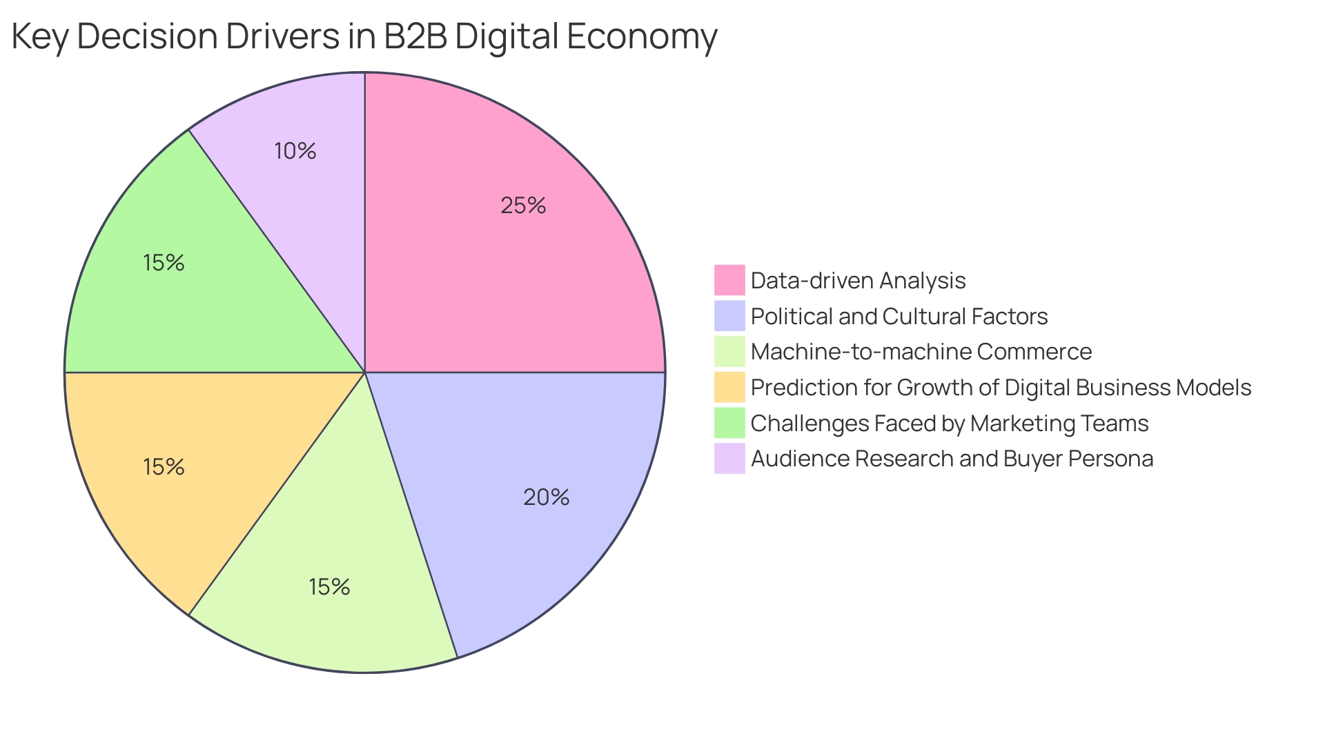 Distribution of B2B Content Syndication Challenges