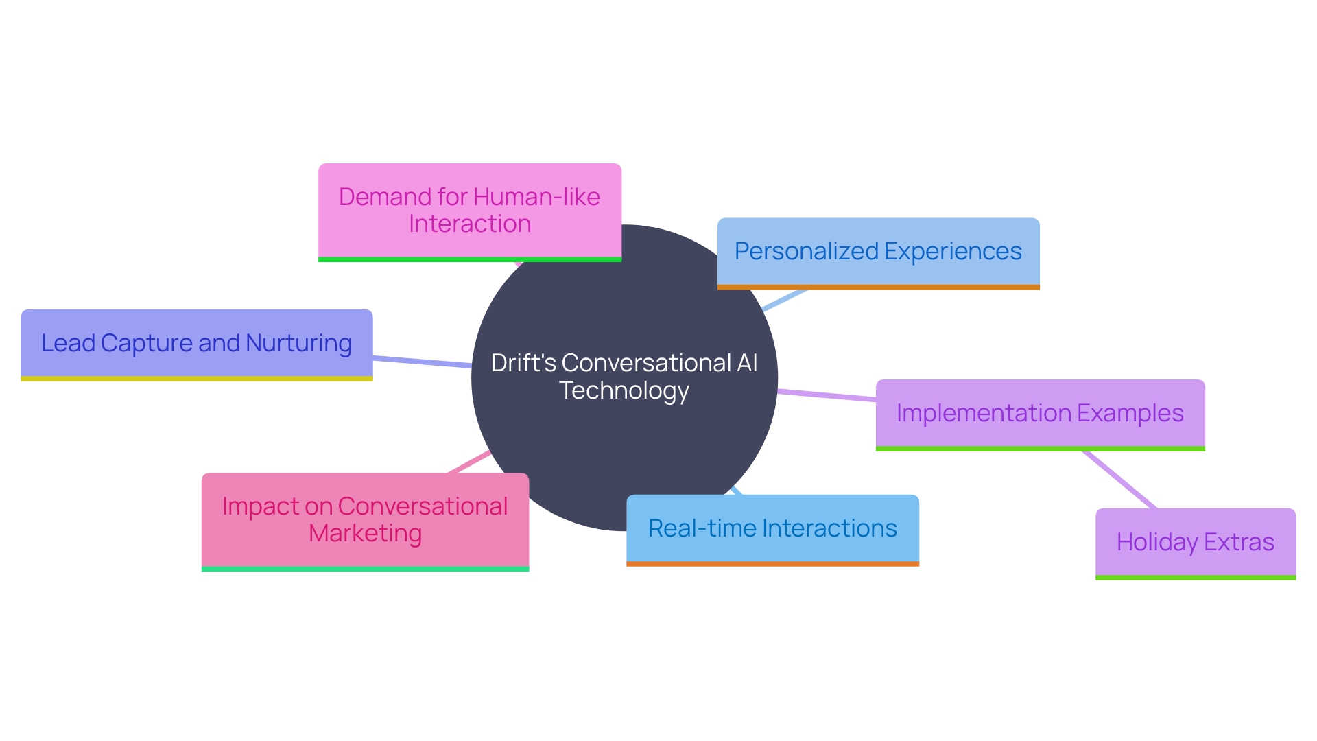 This mind map illustrates the key concepts and relationships surrounding Drift's conversational AI technology and its impact on customer engagement.