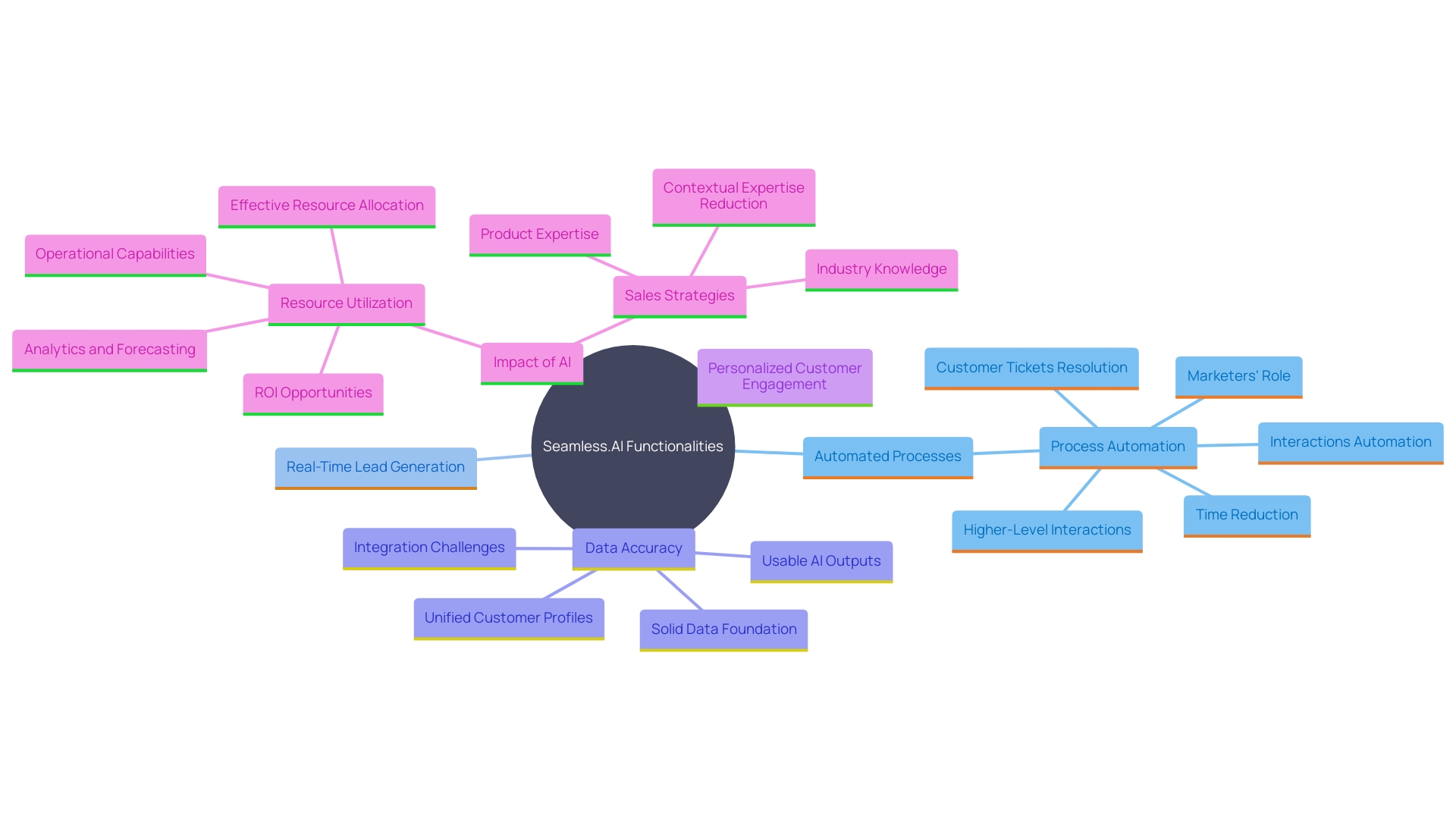 This mind map illustrates the key components and benefits of Seamless.AI's lead enrichment and outreach capabilities, highlighting the role of AI in enhancing revenue efforts and marketing strategies.