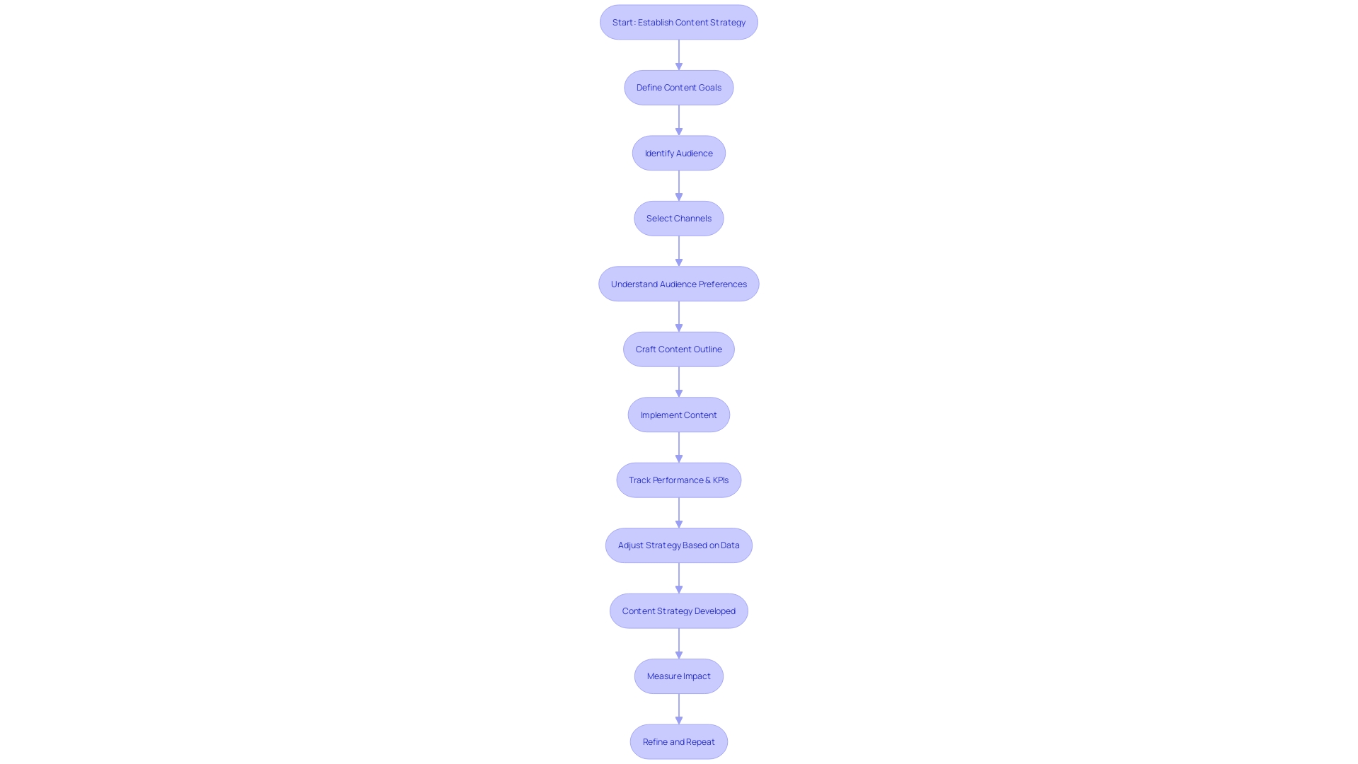 Content Strategy Development Process