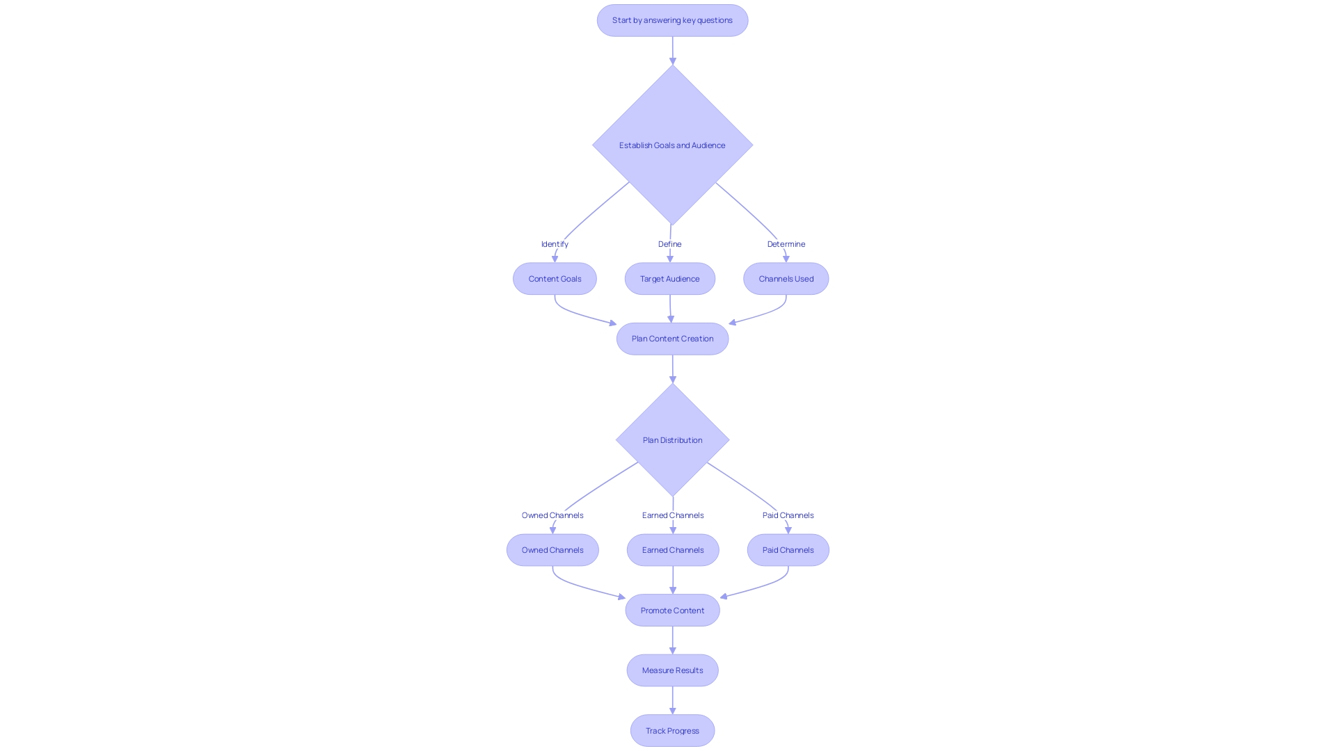 Content Strategy Execution Flowchart