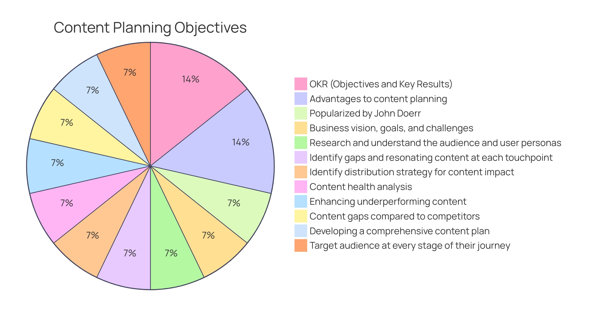 Distribution of Content Metrics
