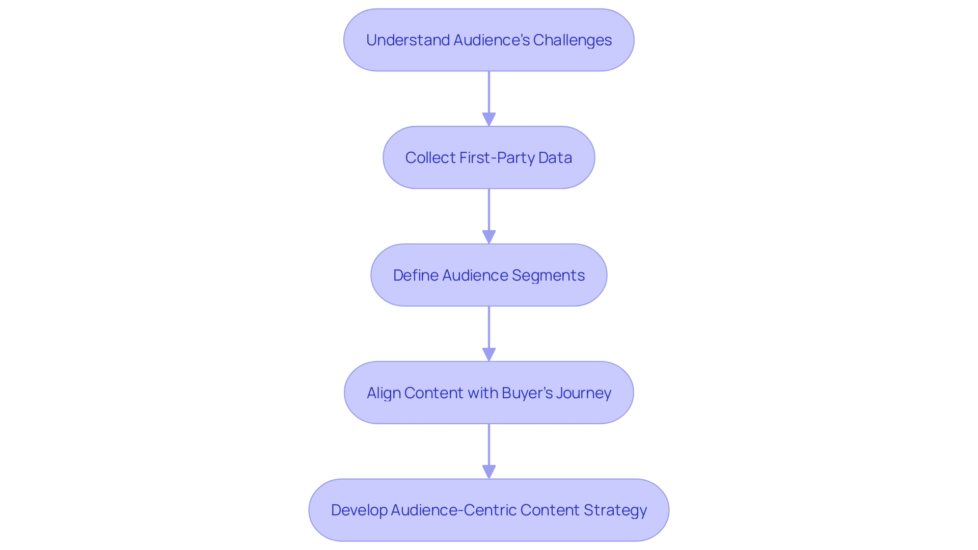 Flowchart: Developing a Content Strategy