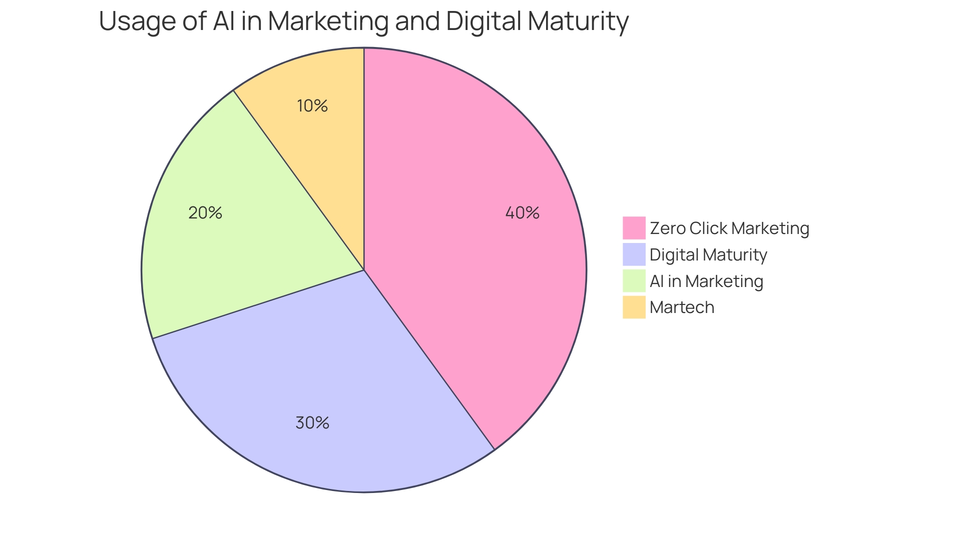 Distribution of Successful Sales Traced to Marketing Content