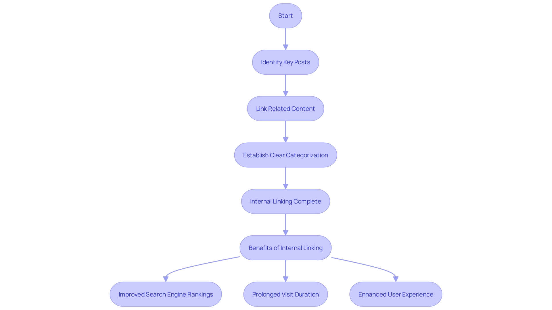 Flowchart illustrating the process of internal linking for SEO effectiveness