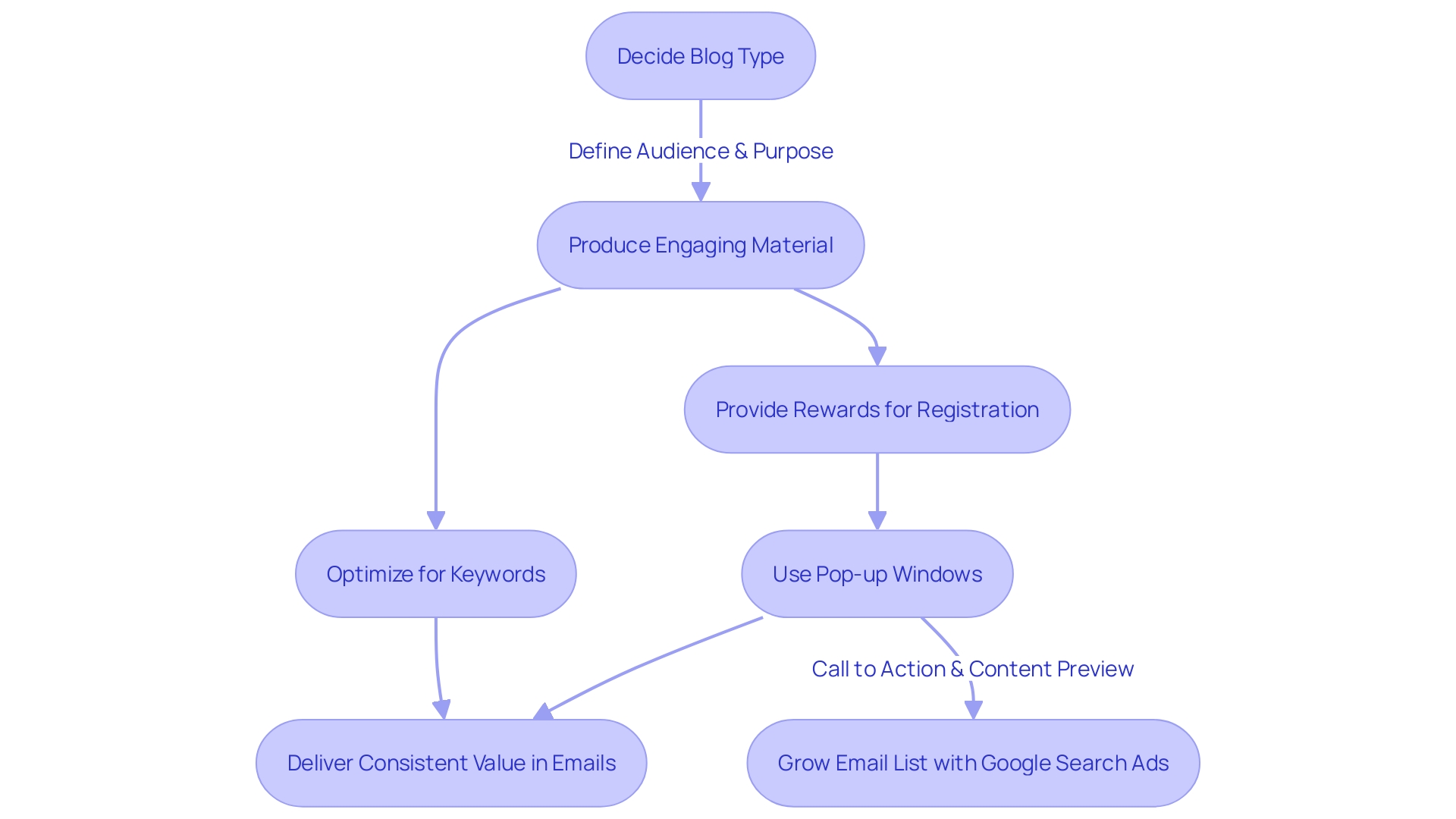Flowchart illustrating the process of building an email list for blog SEO