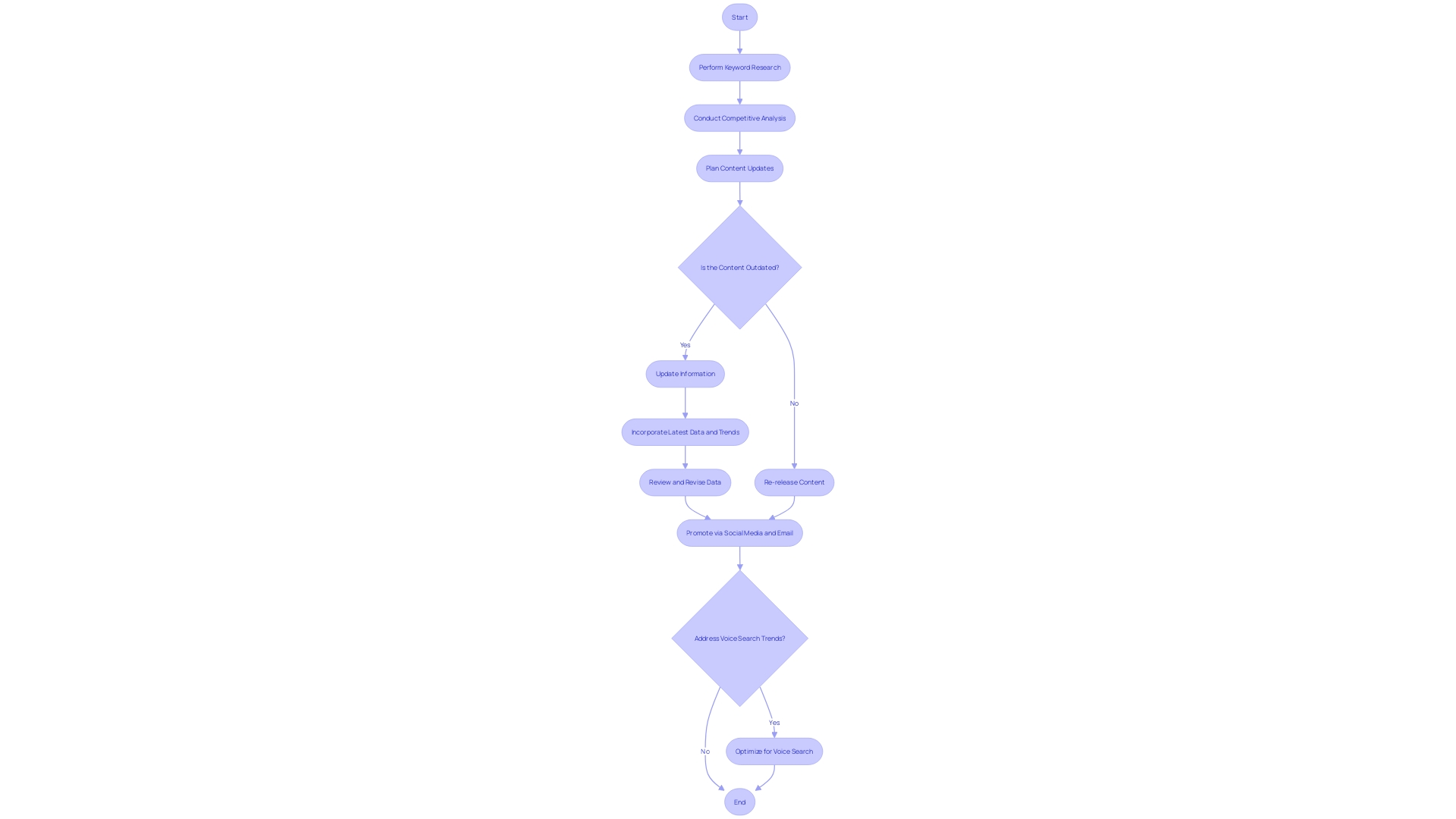 Flowchart illustrating the process of updating and re-releasing blog content for improved SEO influence
