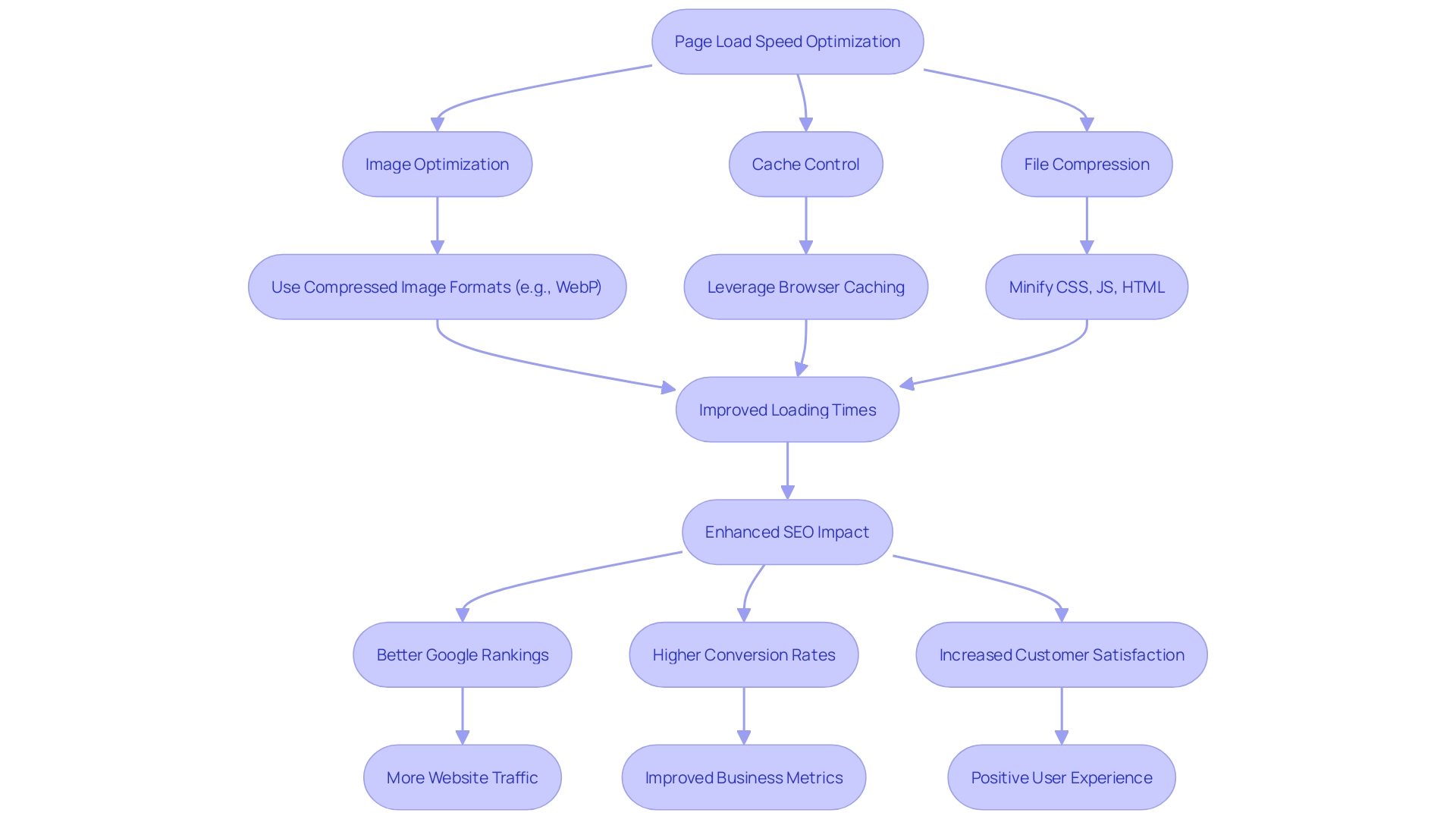 Optimizing Page Load Speed