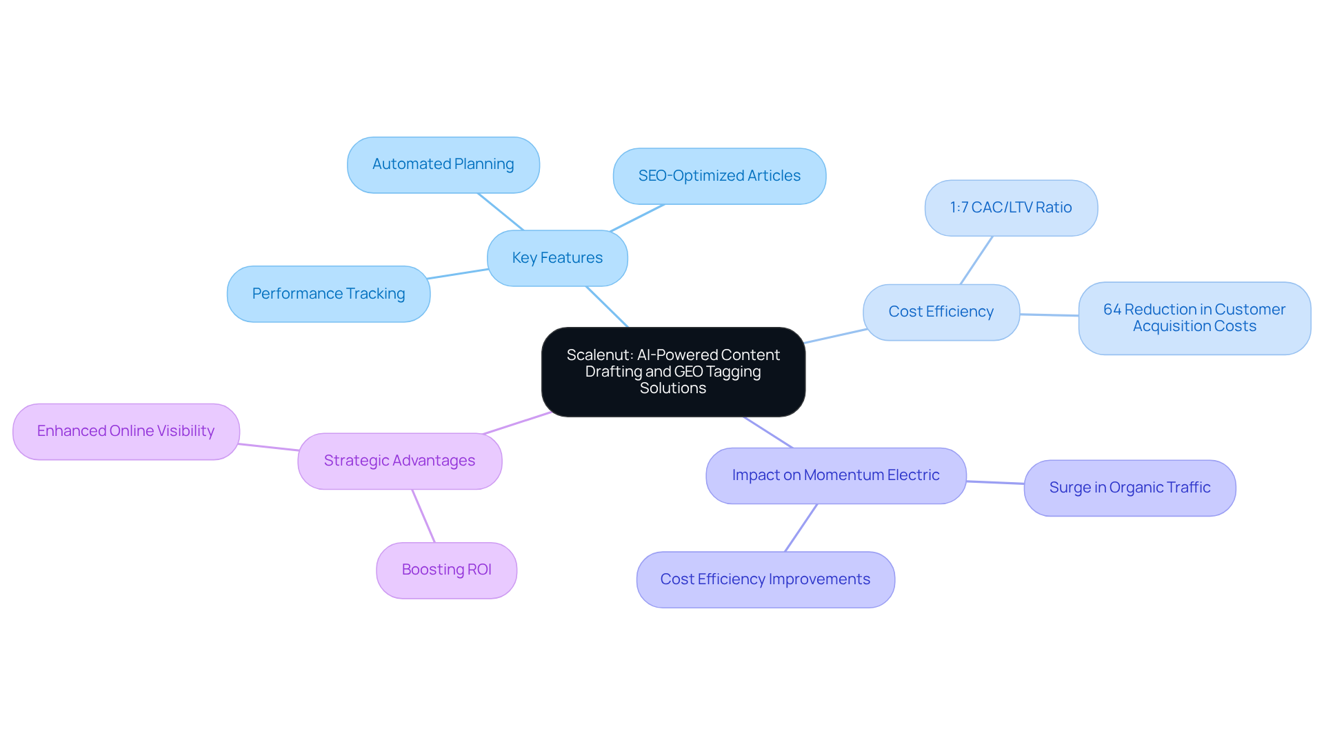 The center node represents the main topic, while branches illustrate key features and benefits. Follow the lines to see how each point connects back to the central theme.