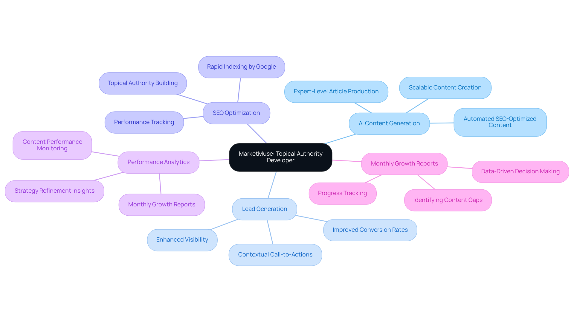 The central node represents the MarketMuse platform, with branches showing its main features and their benefits. Each branch leads to detailed aspects, helping you understand how the platform supports effective content strategies.