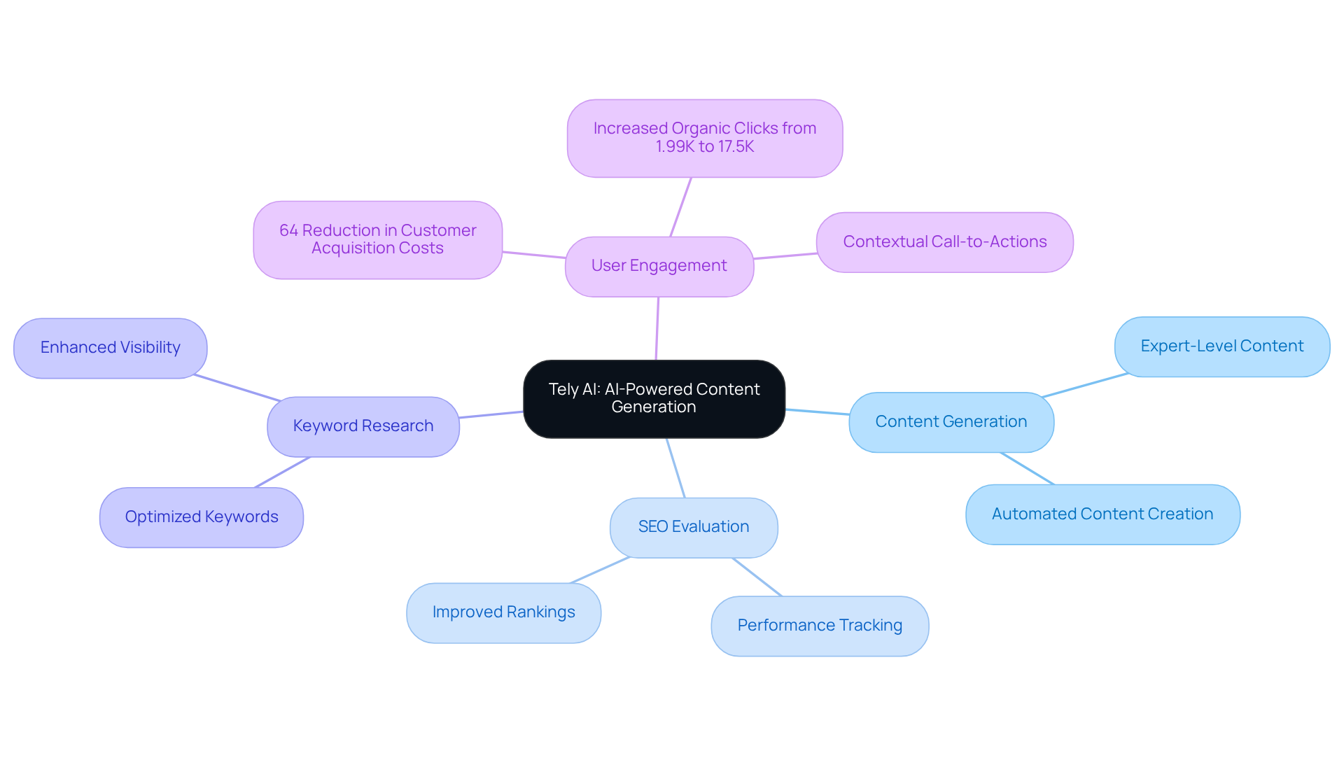 Begin at the center with Tely AI and explore its various features and benefits. Each branch leads to details about how this AI solution optimizes content and enhances marketing efforts.