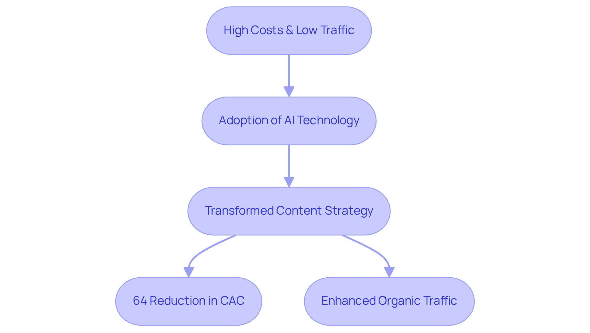 This flowchart shows how Momentum Electric improved their marketing outcomes by adopting AI. Start with the initial challenges, then follow the arrows to see the steps taken and the positive results achieved.