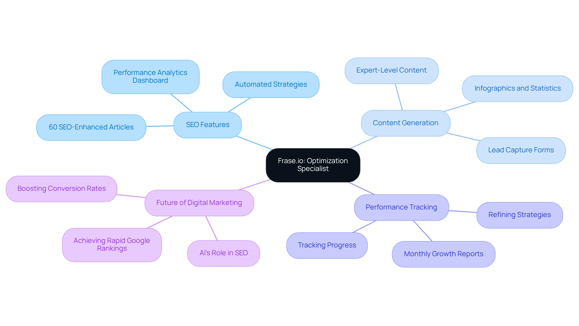 The central node represents the Frase.io platform, while each branch highlights a key feature. Follow the sub-branches to see how each feature contributes to optimizing marketing strategies and achieving business growth.