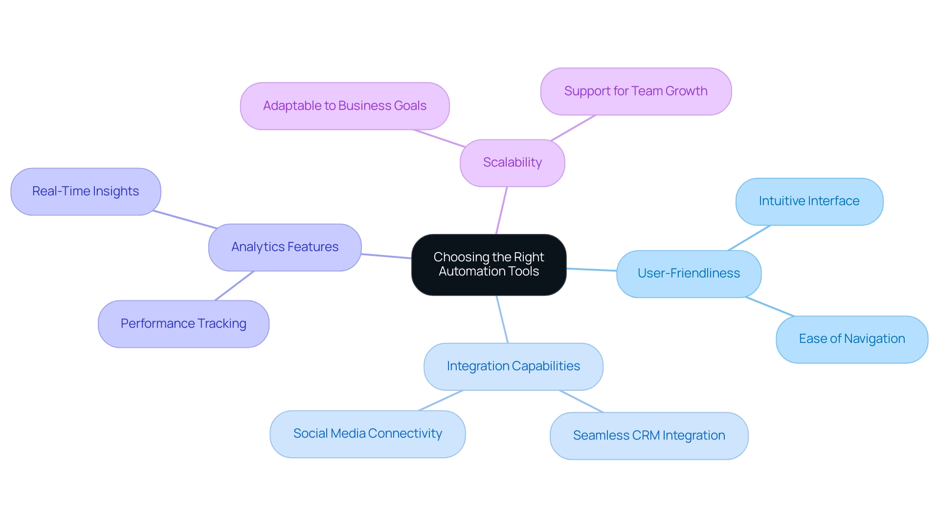 Each branch represents a key feature of automation tools, with sub-branches illustrating specific elements or benefits related to each feature.