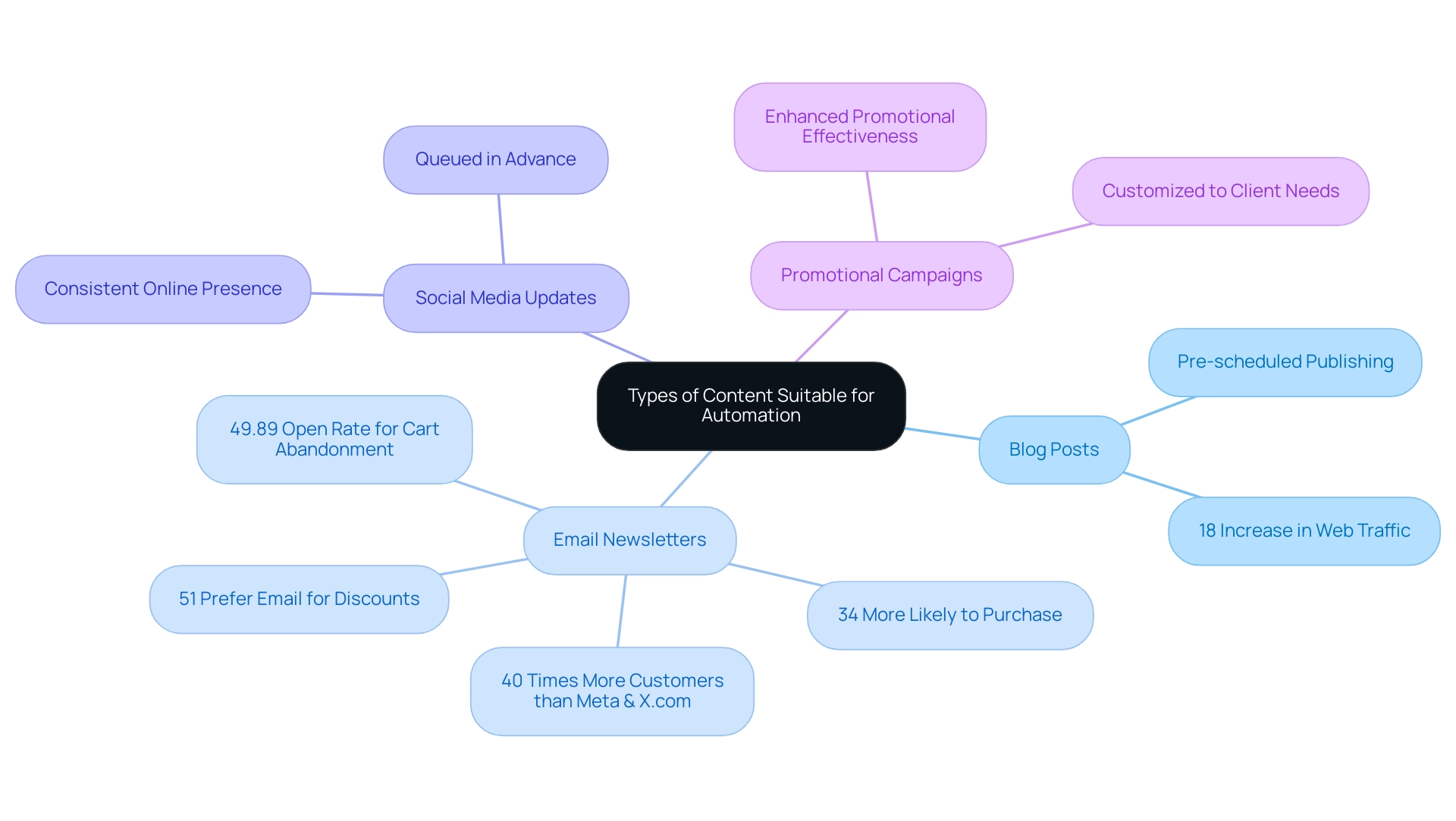 The central node represents content automation, with branches showing specific content types and their associated benefits or statistics.