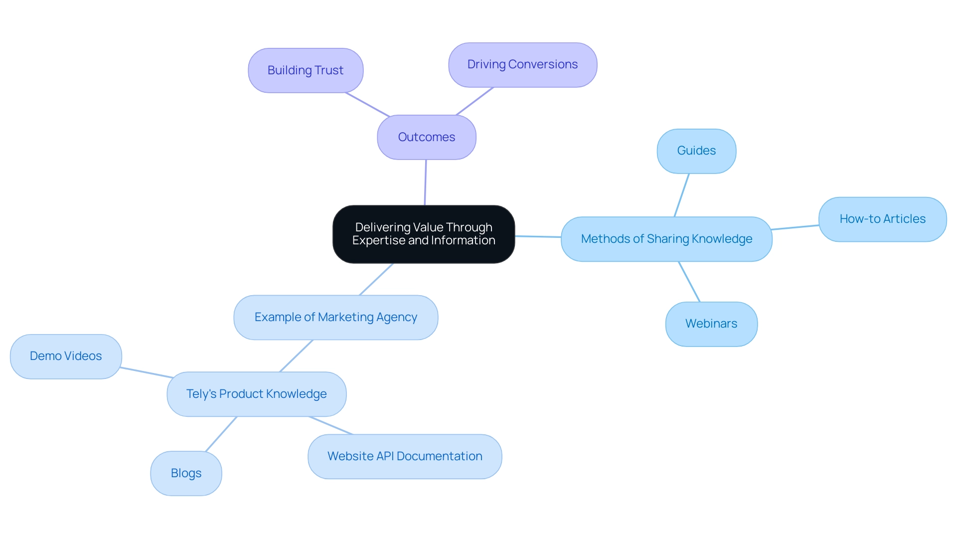 Each branch represents a key aspect of delivering value through expertise, with specific methods and outcomes color-coded for easy understanding.