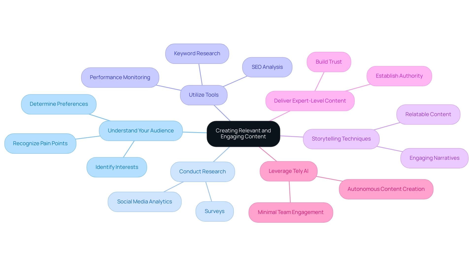 Each branch represents a key component of the content creation process, with color coding to differentiate between main strategies and their specific tactics.