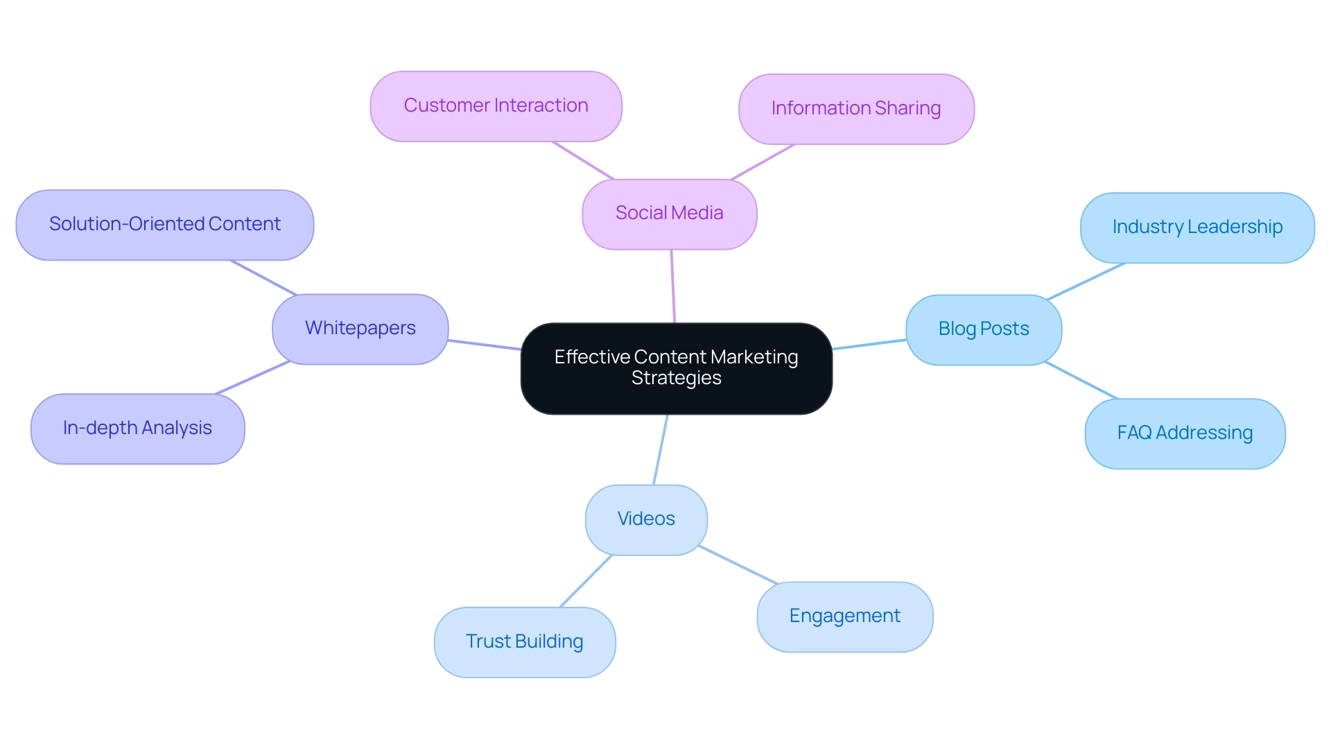 The central node represents the overall strategies, with branches showing different content types and sub-branches detailing their specific benefits and contributions.