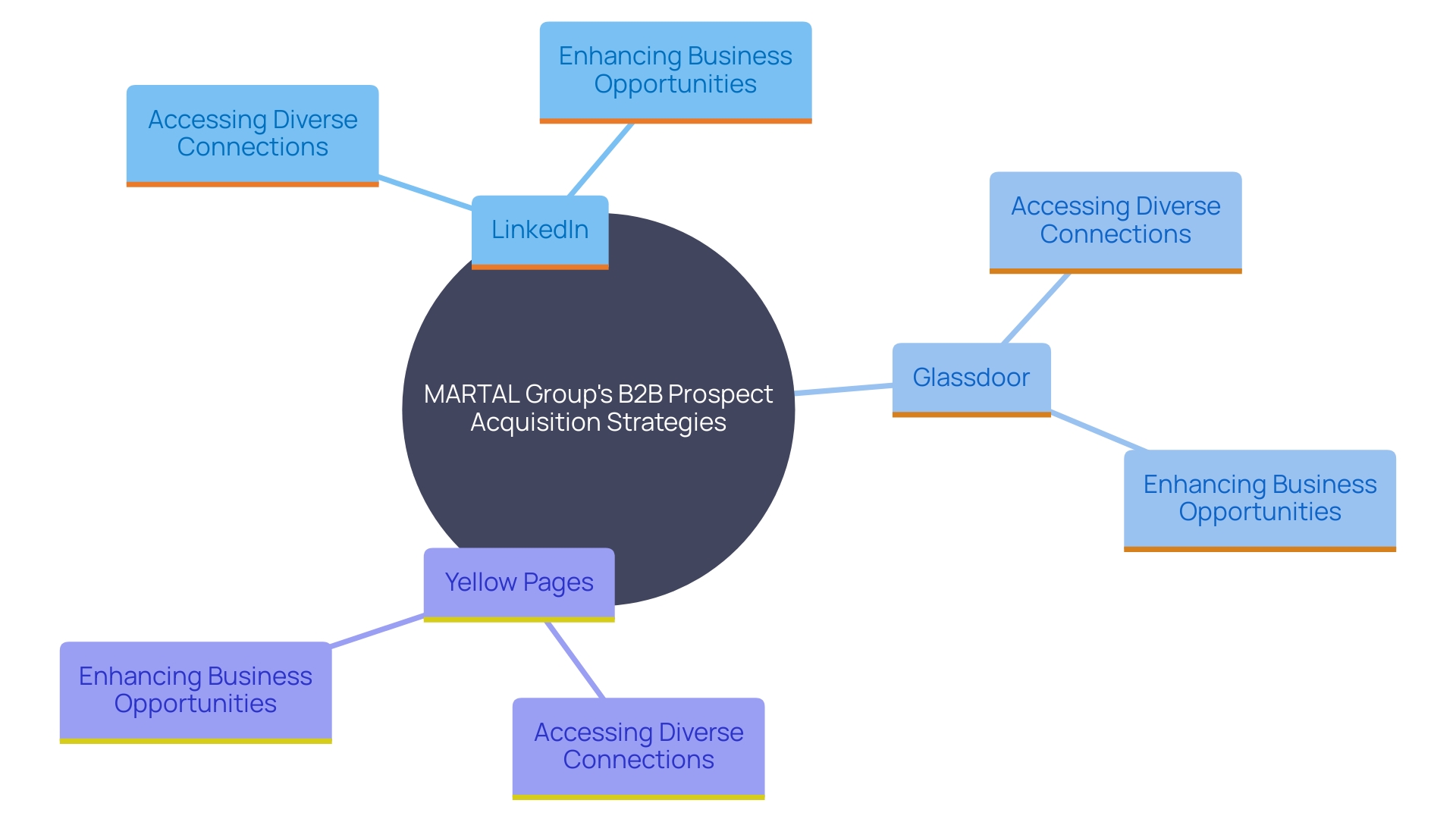This mind map illustrates the various platforms and strategies utilized by MARTAL Group for B2B prospect acquisition, highlighting their global reach and the significance of each platform in connecting with potential clients.
