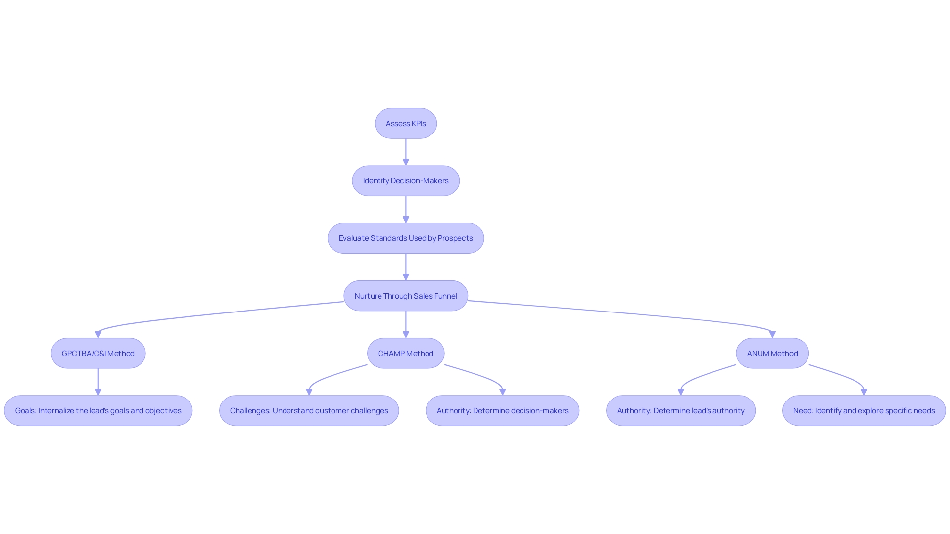 This flowchart illustrates the prospect qualification and nurturing process implemented by UnboundB2B, detailing the steps from opportunity assessment to conversion.