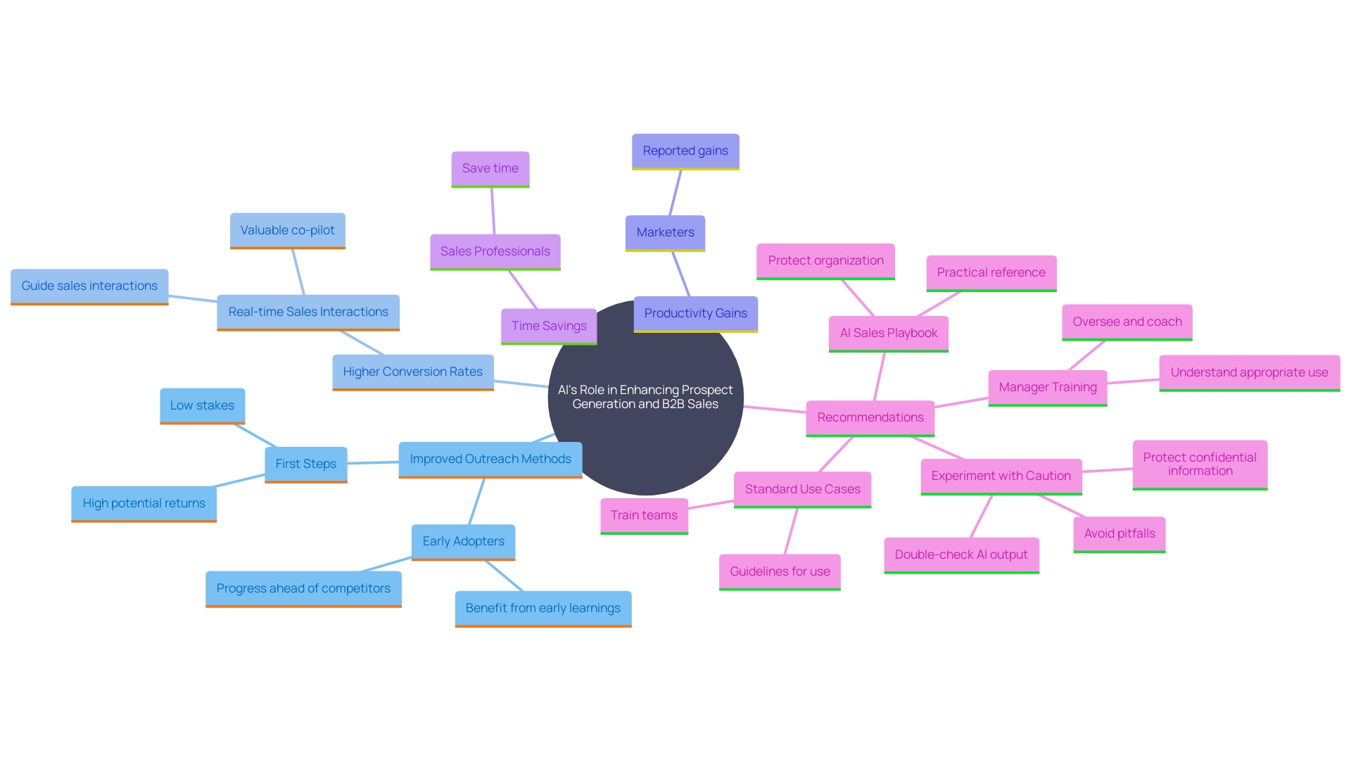 This mind map illustrates the key concepts and relationships surrounding the impact of AI technologies on prospect generation and B2B sales efficiency.