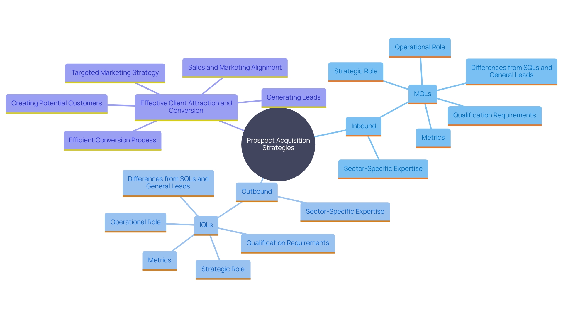 This mind map illustrates the relationships between various strategies for prospect acquisition in B2B marketing, highlighting the distinctions between inbound and outbound methods and the importance of sector-specific approaches.